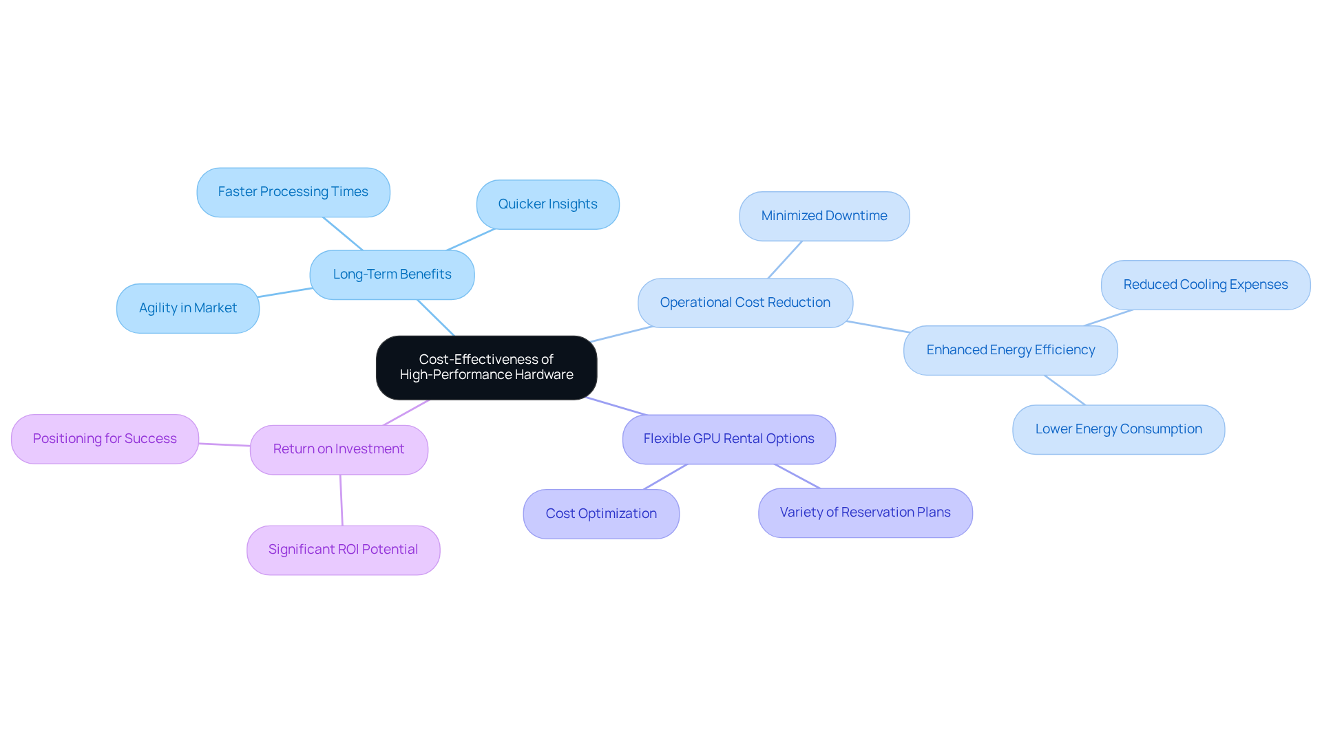 The central node represents the main topic, while branches show the various benefits and considerations of investing in high-performance hardware. Each branch can be explored for more detailed insights.