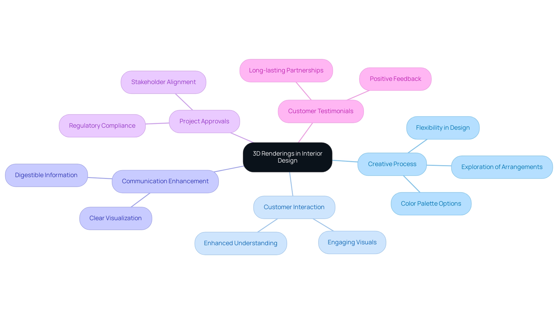 Each branch represents a key application area of 3D renderings, with sub-branches detailing specific benefits and examples.