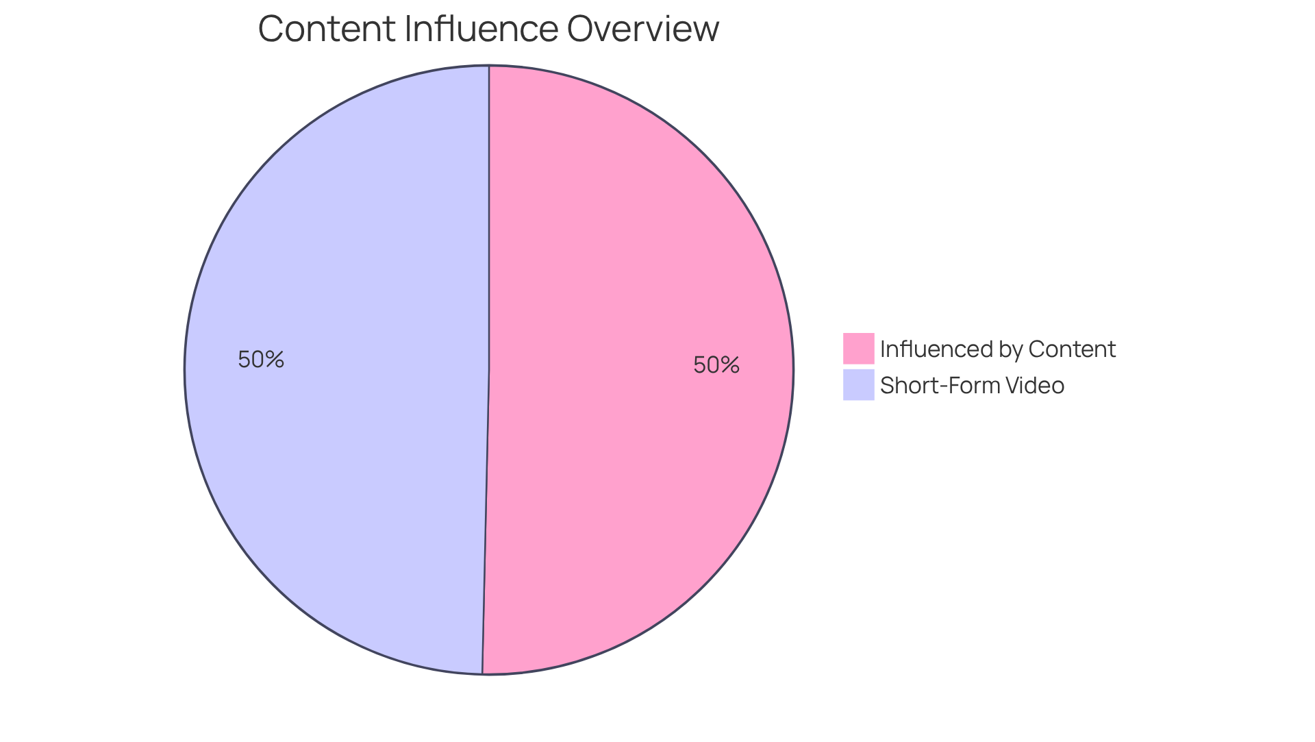 This pie chart shows how much online content influences buyers and the expected rise of short-form video content. The larger the slice, the more significant the impact - 71% of buyers are swayed by online content, while 70% of all content consumed will be short videos by 2030.