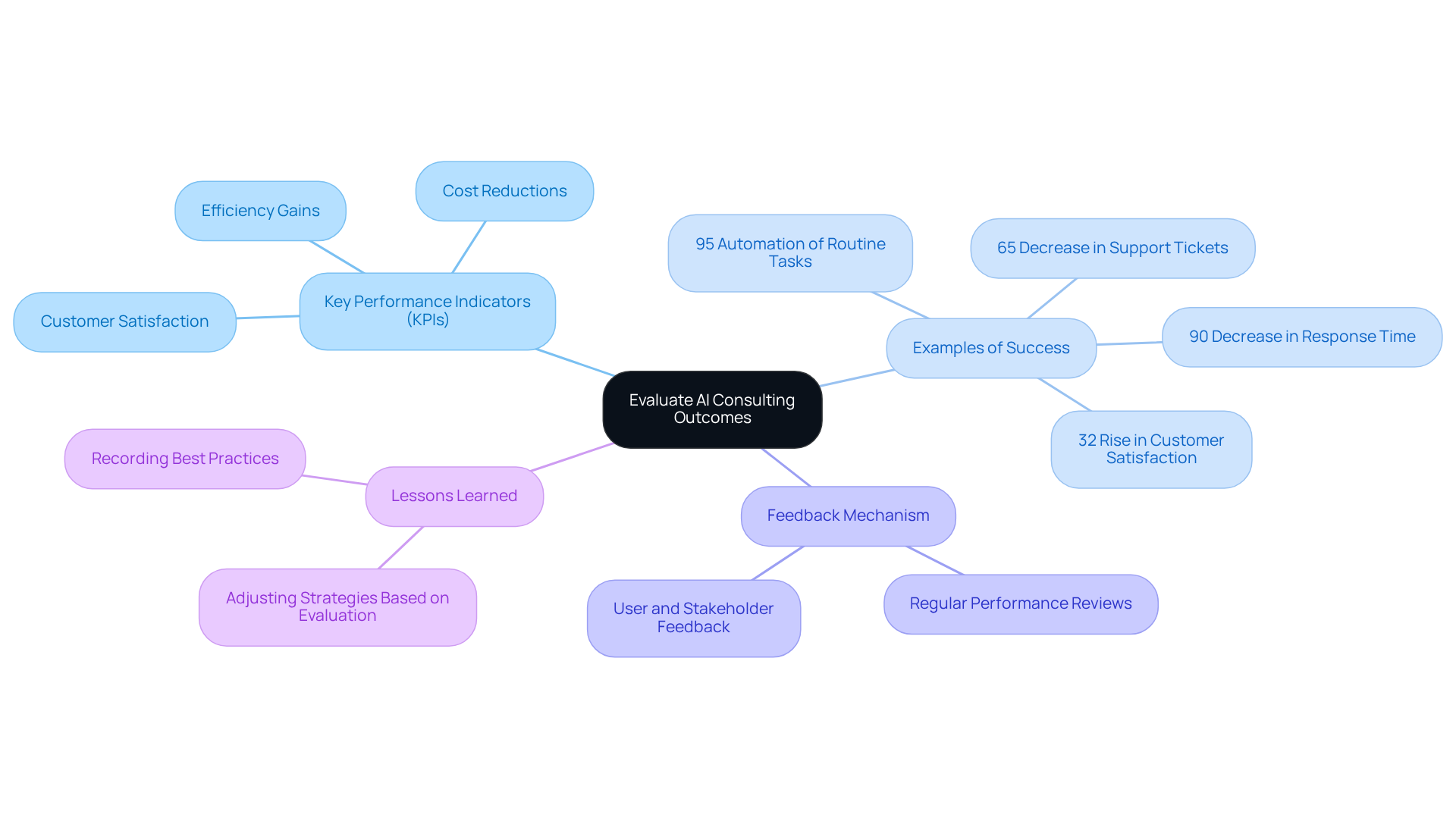 In this mindmap, the center represents the main topic of evaluating AI consulting outcomes. The branches show key areas to focus on, such as performance indicators, examples of success, the importance of feedback, and lessons learned for future initiatives. Each sub-point adds depth to these categories.