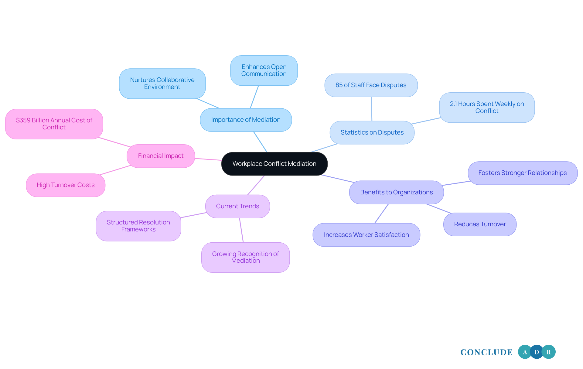 Start at the center with the core topic of workplace conflict mediation. Each branch represents a critical aspect, and sub-branches provide supporting information, making it easy to see how everything connects.