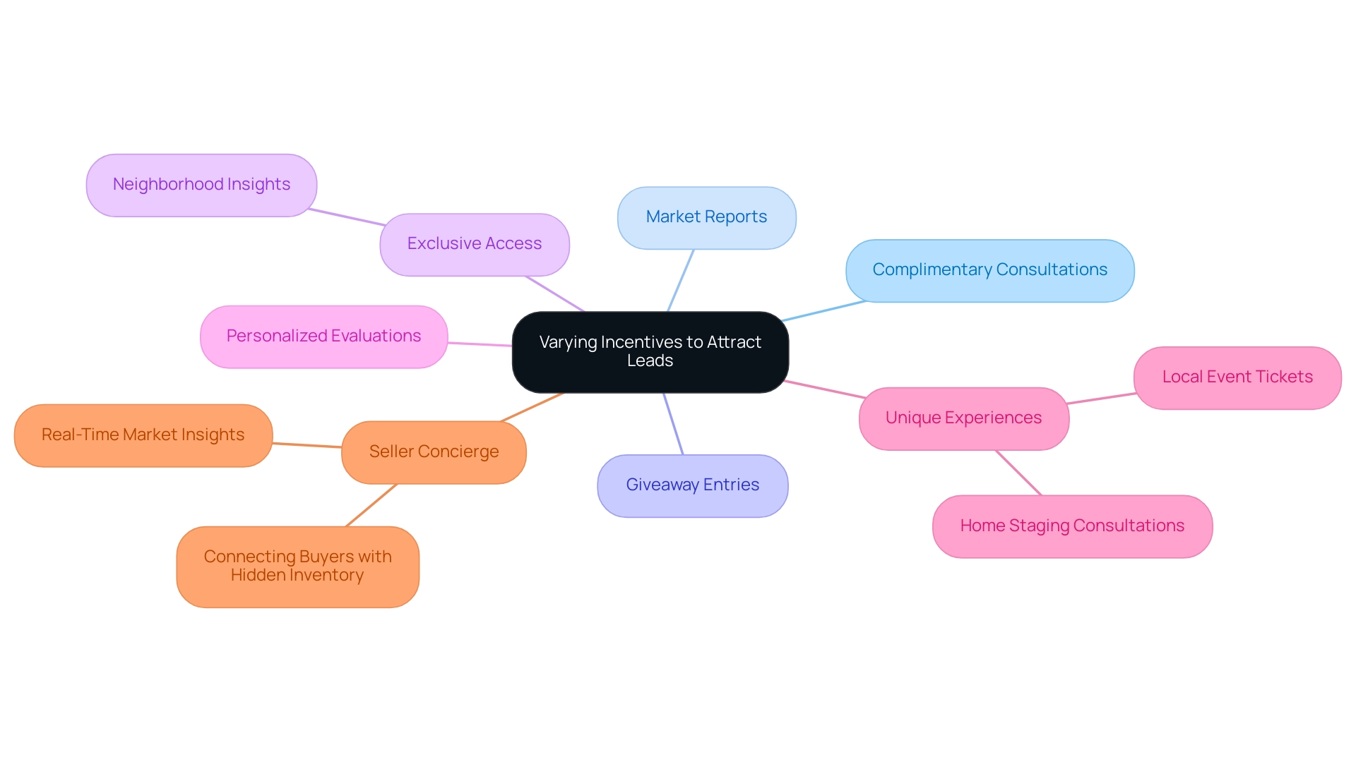 The central node represents the main theme of incentives, with branches indicating different categories and subcategories of incentives designed to attract real estate leads.