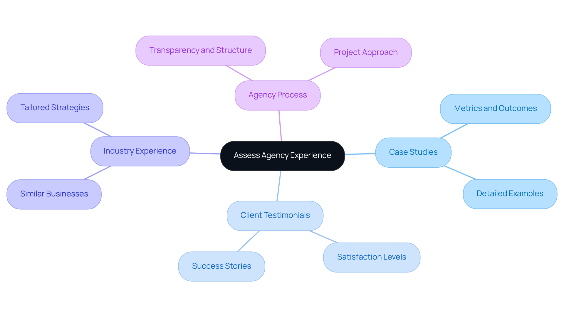 Start at the center with the main topic of assessing agency experience, then follow the branches to explore each factor that can help you make a more informed decision. Start at the center with the main topic of assessing agency experience, then follow the branches to explore each factor that can help you make a more informed decision.