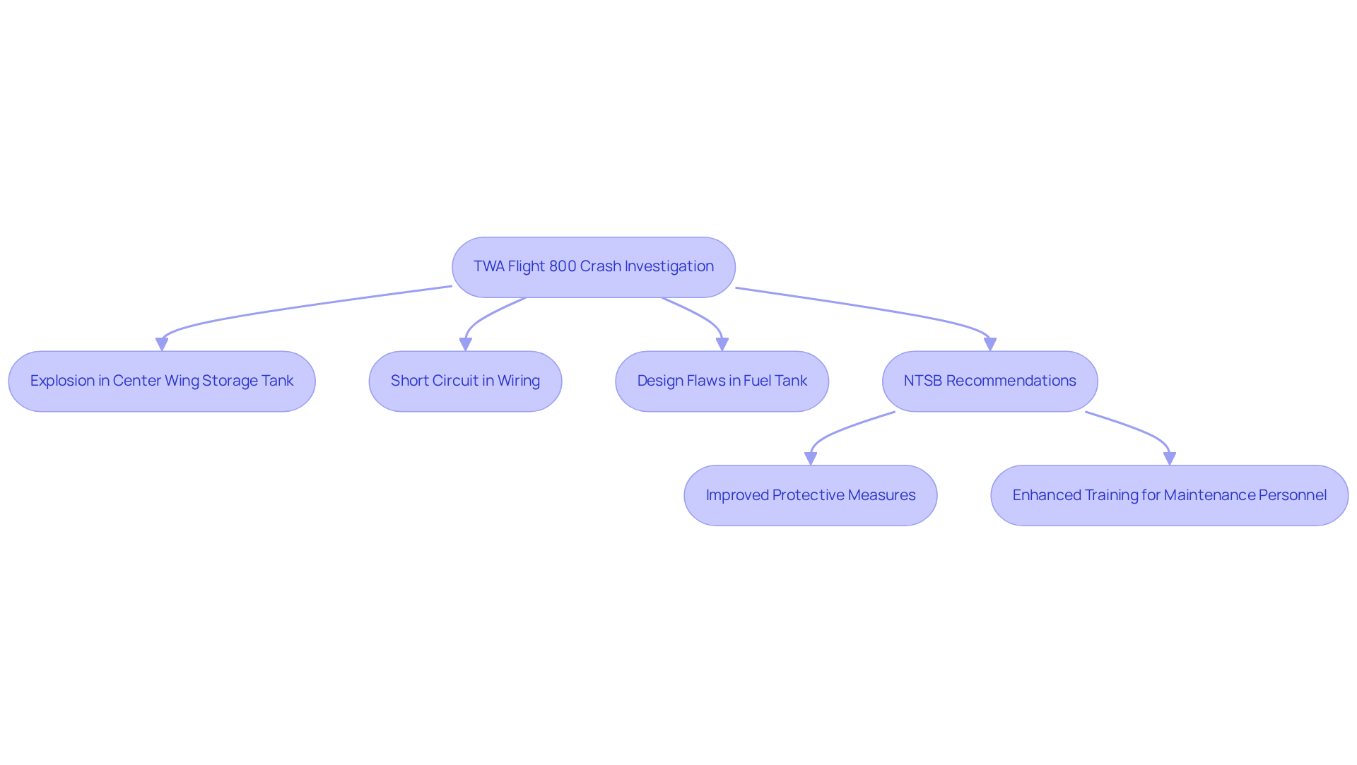 Follow the arrows to see how each factor contributed to the crash and what actions are recommended to prevent future tragedies. Follow the arrows to see how each factor contributed to the crash and what actions are recommended to prevent future tragedies.