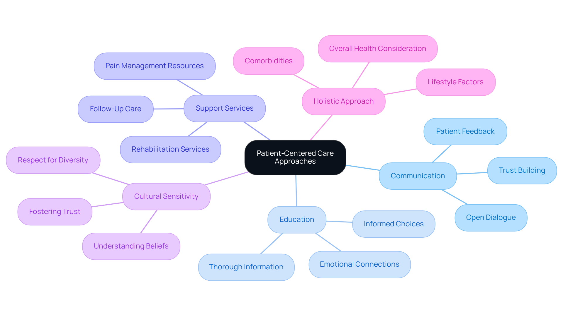 The center shows the core concept of patient-centered care, with branches representing key aspects of this approach. Each branch details an important part of how care can be more focused on the individual, helping you see the full picture at a glance.