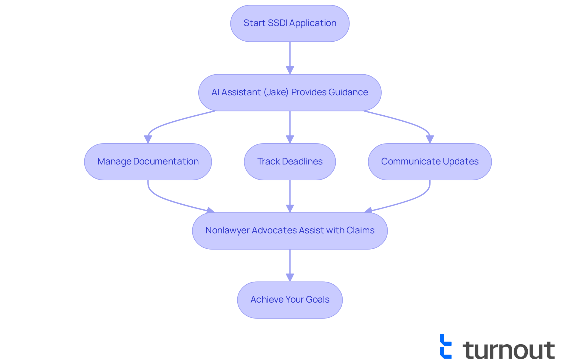 This flowchart shows the steps in the SSDI application journey. Start with the application, follow the support from Jake and advocates, and see how they help you reach your goals.