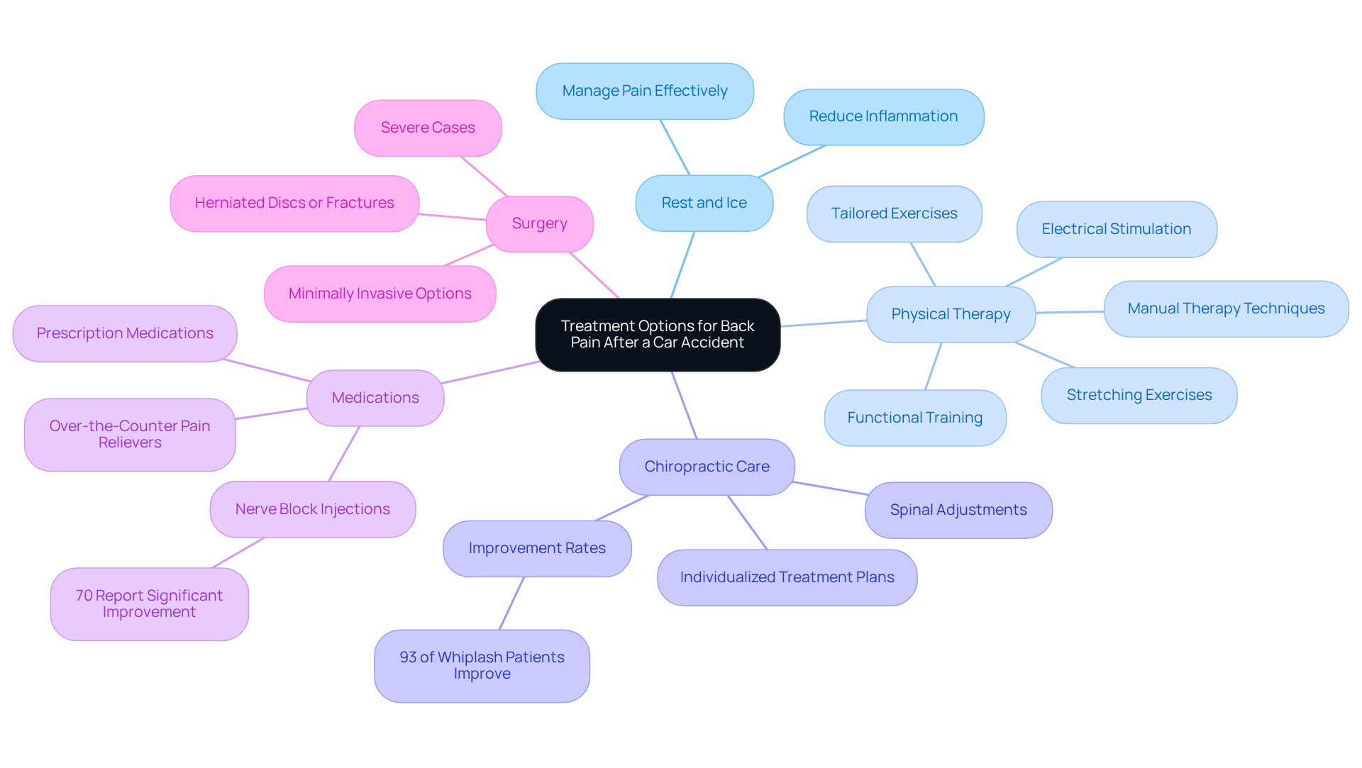 This mindmap shows various treatment options available for back pain after a car accident. Start at the center with the main topic, then explore each branch to see different methods and their specific details. Each color represents a different treatment category, helping you visualize your options for recovery. This mindmap shows various treatment options available for back pain after a car accident. Start at the center with the main topic, then explore each branch to see different methods and their specific details. Each color represents a different treatment category, helping you visualize your options for recovery.