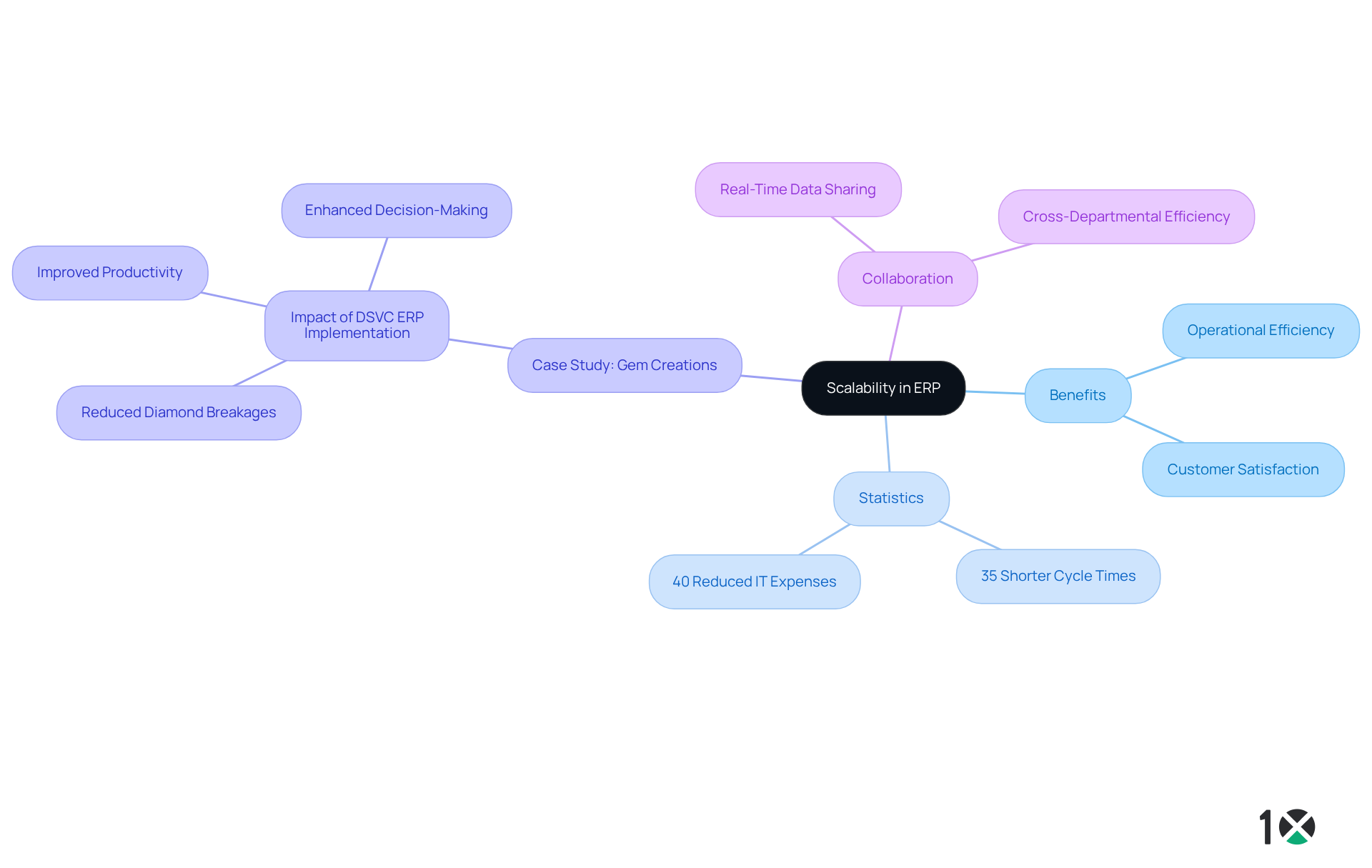 This mindmap illustrates how scalability affects ERP operations. The central node represents the core idea, with branches showing benefits, statistics, and real-world applications. Each color-coded section helps you navigate the information easily. This mindmap illustrates how scalability affects ERP operations. The central node represents the core idea, with branches showing benefits, statistics, and real-world applications. Each color-coded section helps you navigate the information easily.