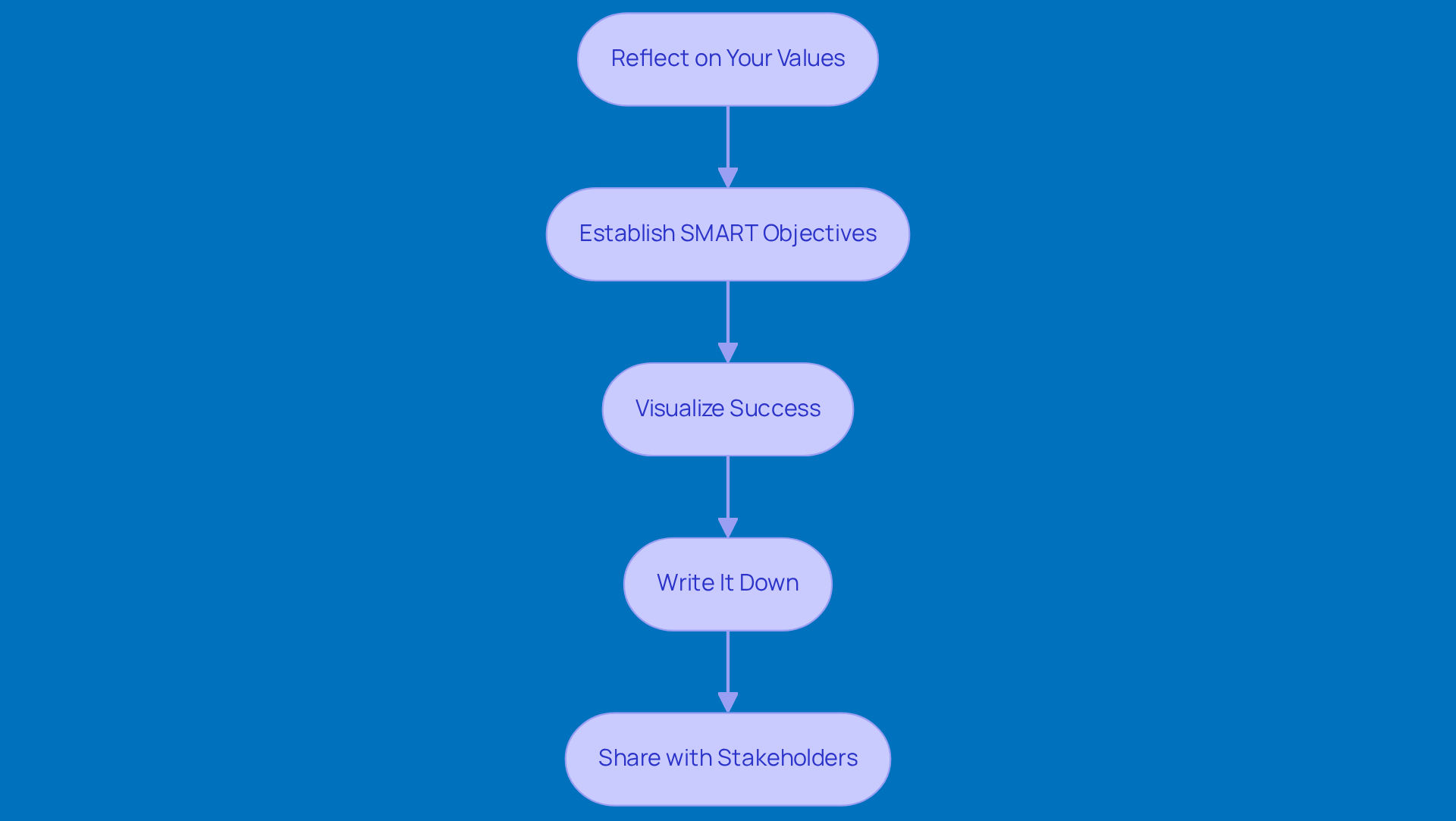 Each box represents a step in the process of setting your business goals. Follow the arrows to see how each step builds on the previous one, guiding you toward success.
