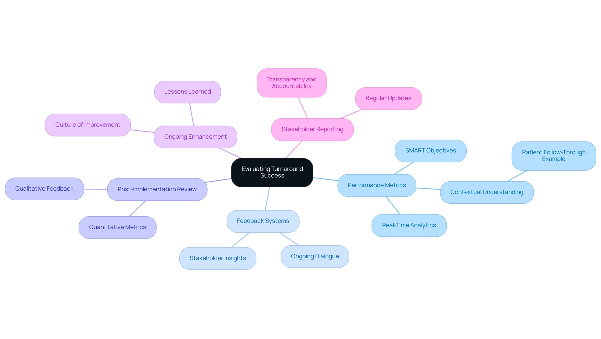 What Are the Steps Involved in Turnaround Management? A Complete Overview