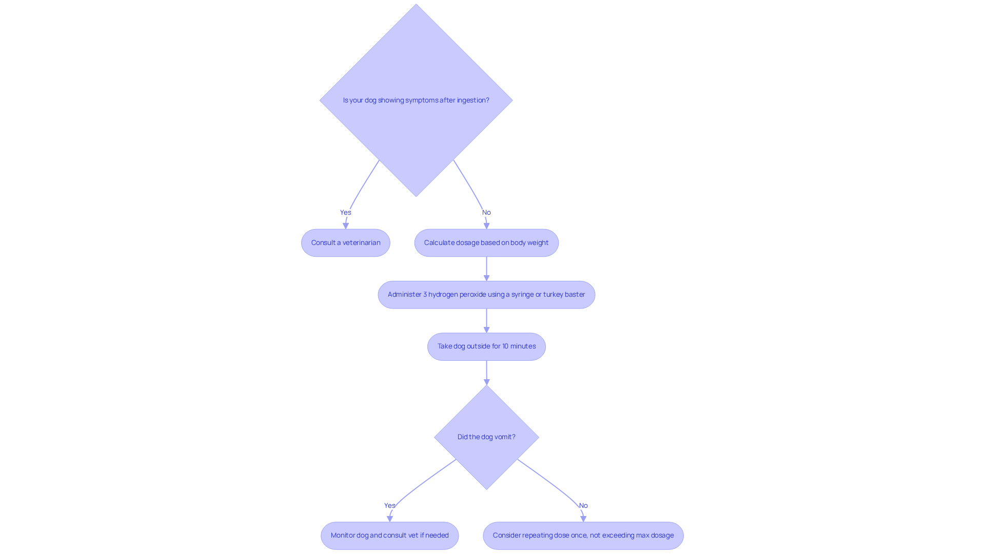 This flowchart guides you through the safe steps to induce vomiting in dogs after ingesting something harmful. Follow the arrows to see what to do next based on your dog's condition and actions taken.