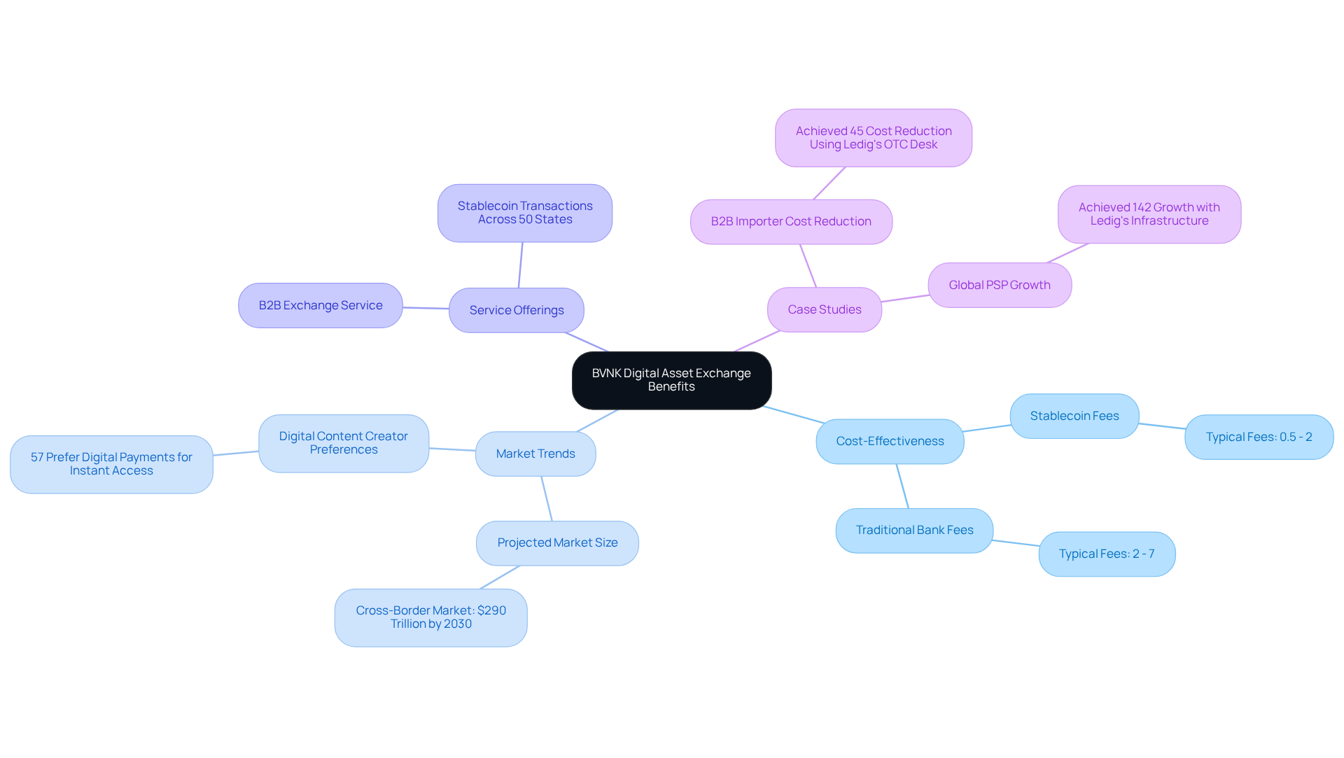 The central node represents BVNK's services, while the branches show different benefits and trends. Each color-coded branch helps you quickly identify key areas of focus, making it easy to understand how BVNK enhances B2B transactions.