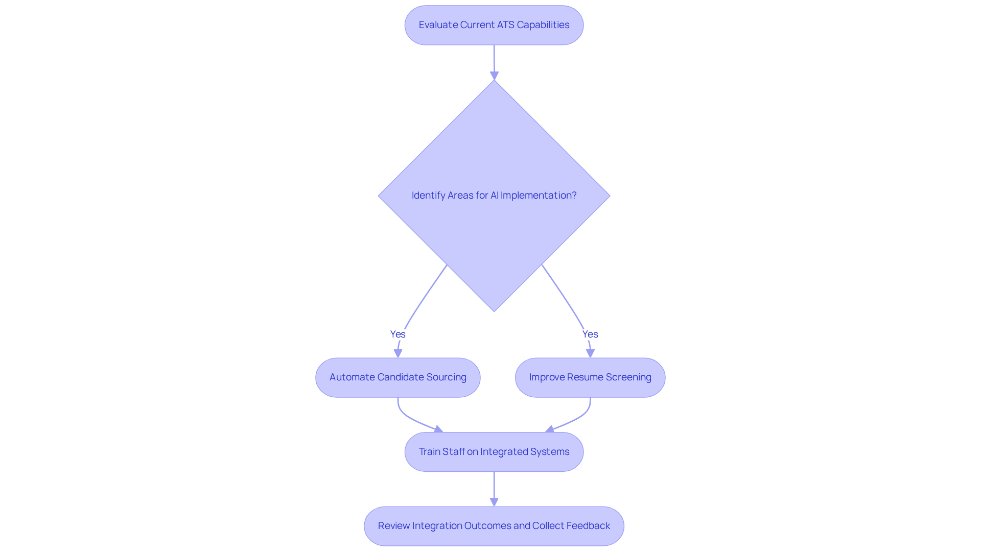 Follow the arrows to see the steps involved in integrating AI with your ATS. Each box represents a key action or decision in the process, helping you understand how to achieve an efficient hiring process.