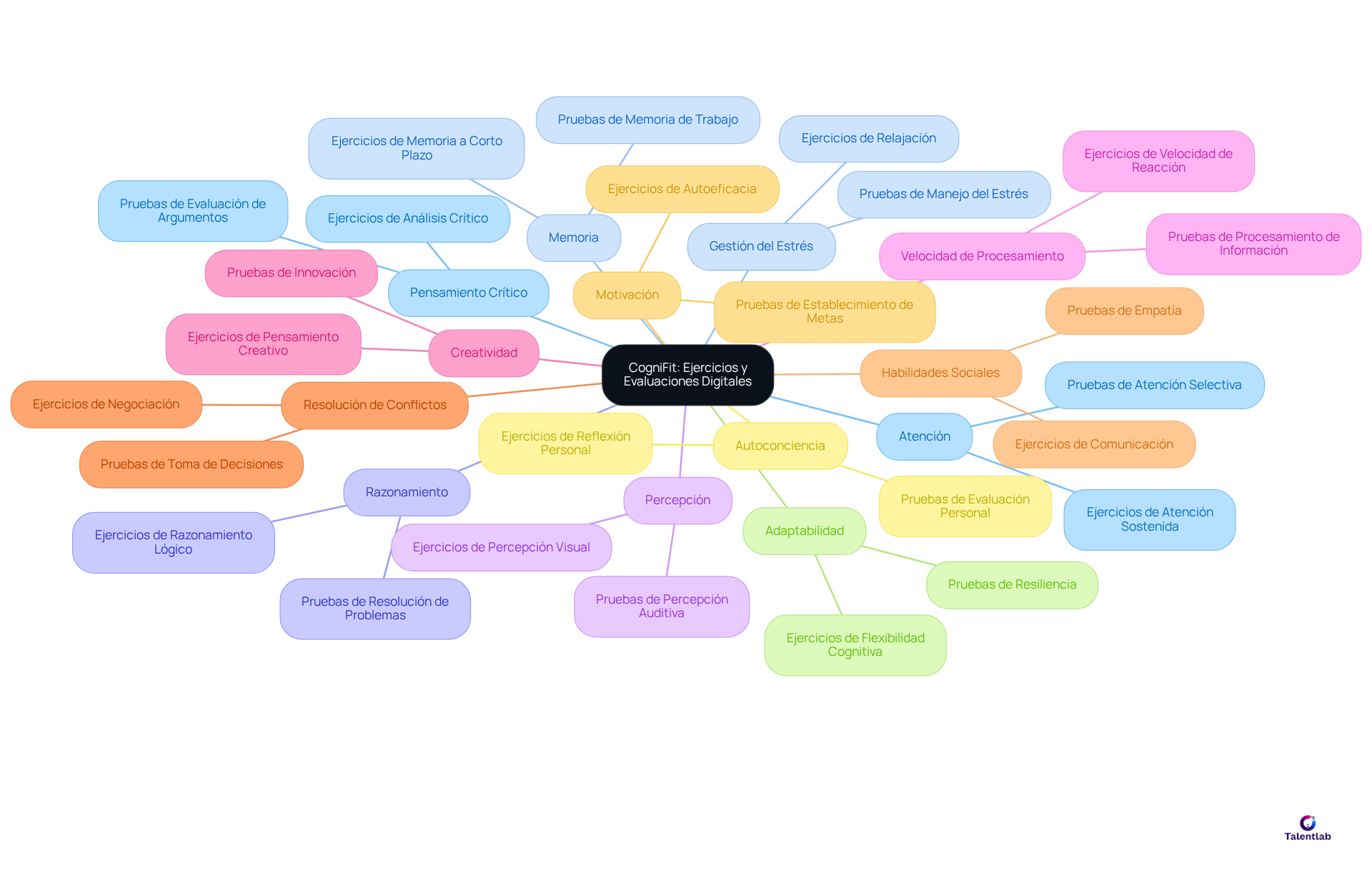 Este mindmap muestra cómo CogniFit ayuda a medir diferentes habilidades cognitivas. Cada rama representa una habilidad específica y los ejercicios asociados, lo que ayuda a entender cómo estas herramientas pueden mejorar el rendimiento y la productividad en las organizaciones.