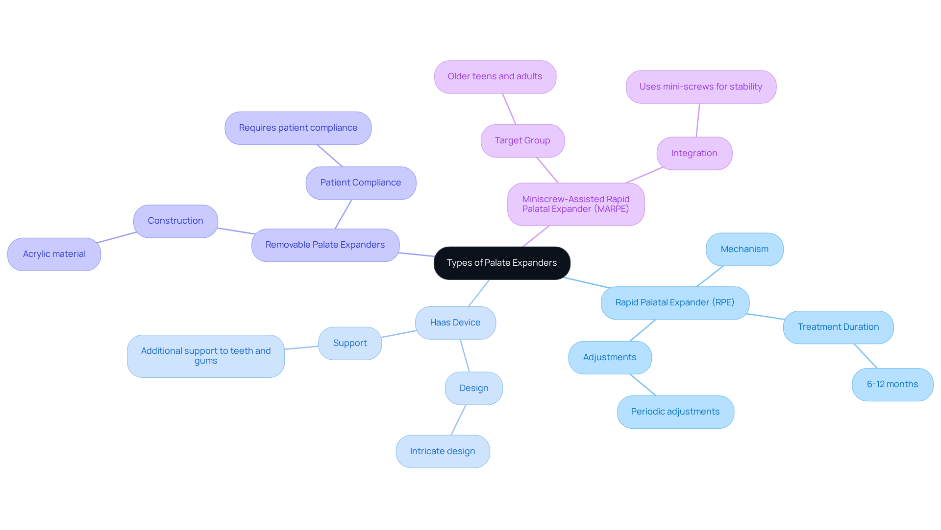 This mindmap starts with the main topic of palate expanders at the center. Each branch represents a different type of expander, and the sub-branches provide details about their features and uses. This layout helps you quickly understand the options available and how they differ from one another. This mindmap starts with the main topic of palate expanders at the center. Each branch represents a different type of expander, and the sub-branches provide details about their features and uses. This layout helps you quickly understand the options available and how they differ from one another.