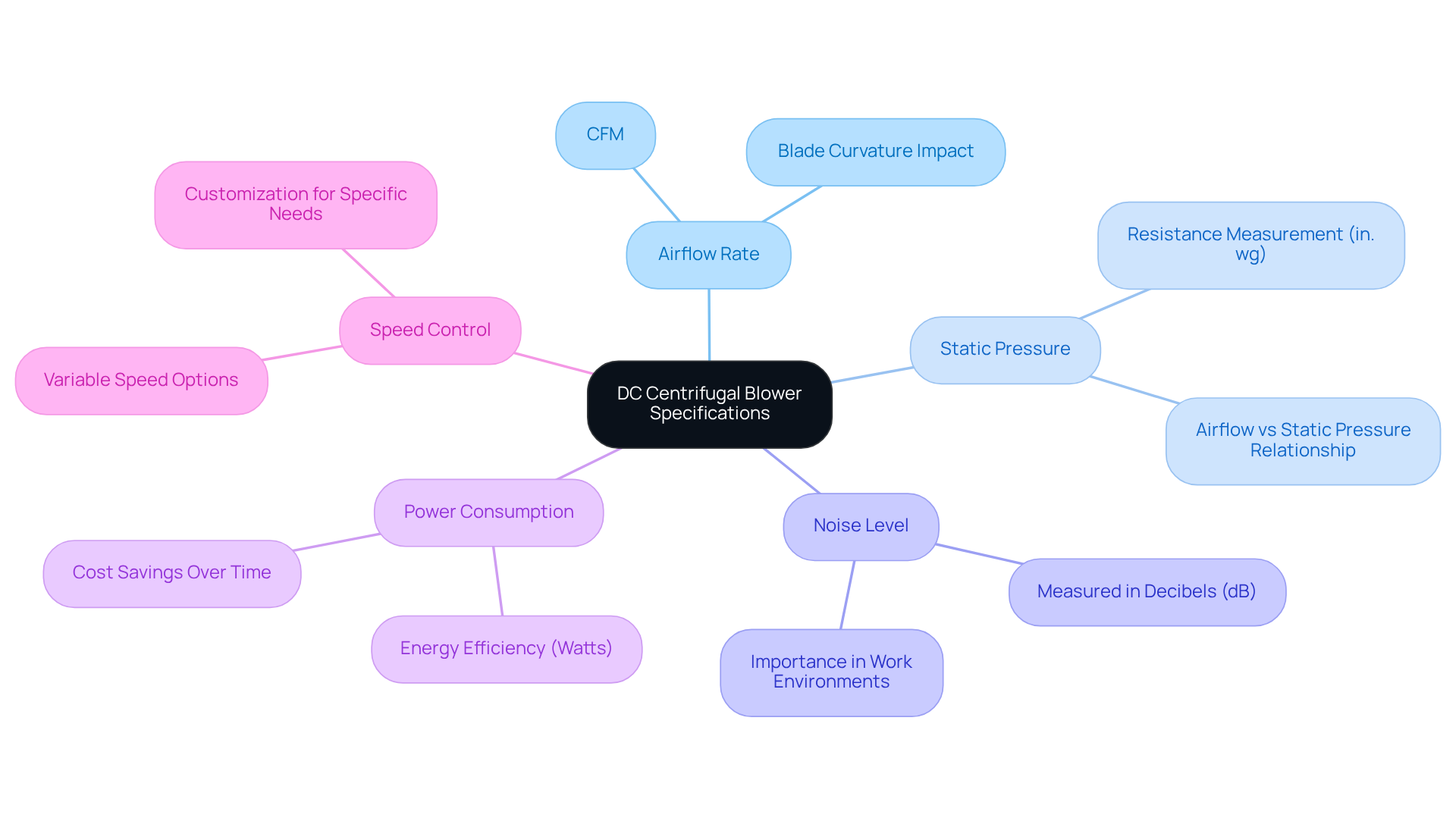 Start at the center with the main focus on DC centrifugal blower specifications. Follow the branches to explore each important metric and its significance in selecting the best blower for your needs. Start at the center with the main focus on DC centrifugal blower specifications. Follow the branches to explore each important metric and its significance in selecting the best blower for your needs.
