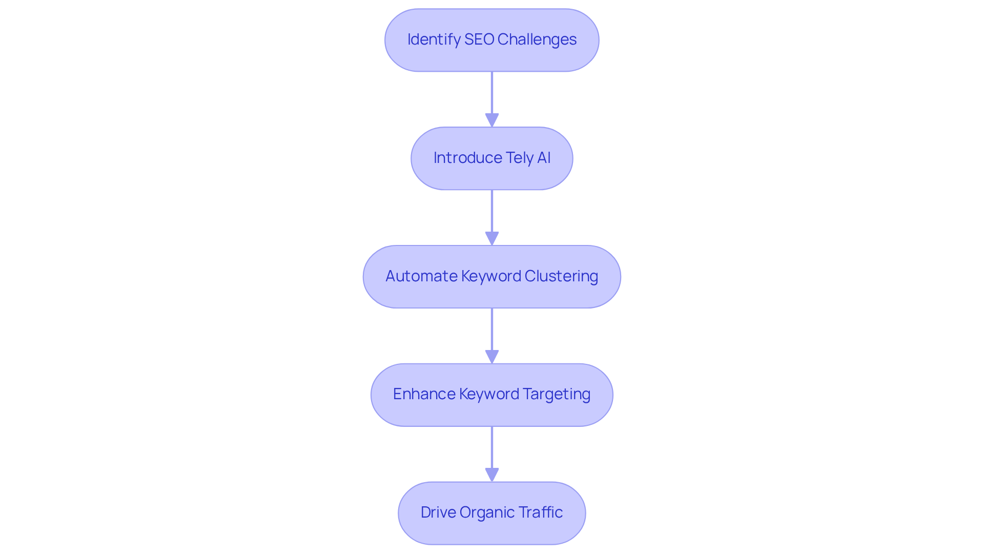 Follow the arrows to see how Tely AI helps streamline the SEO process, from identifying challenges to driving traffic. Each step shows how the platform simplifies your workflow and enhances your content strategy. Follow the arrows to see how Tely AI helps streamline the SEO process, from identifying challenges to driving traffic. Each step shows how the platform simplifies your workflow and enhances your content strategy.