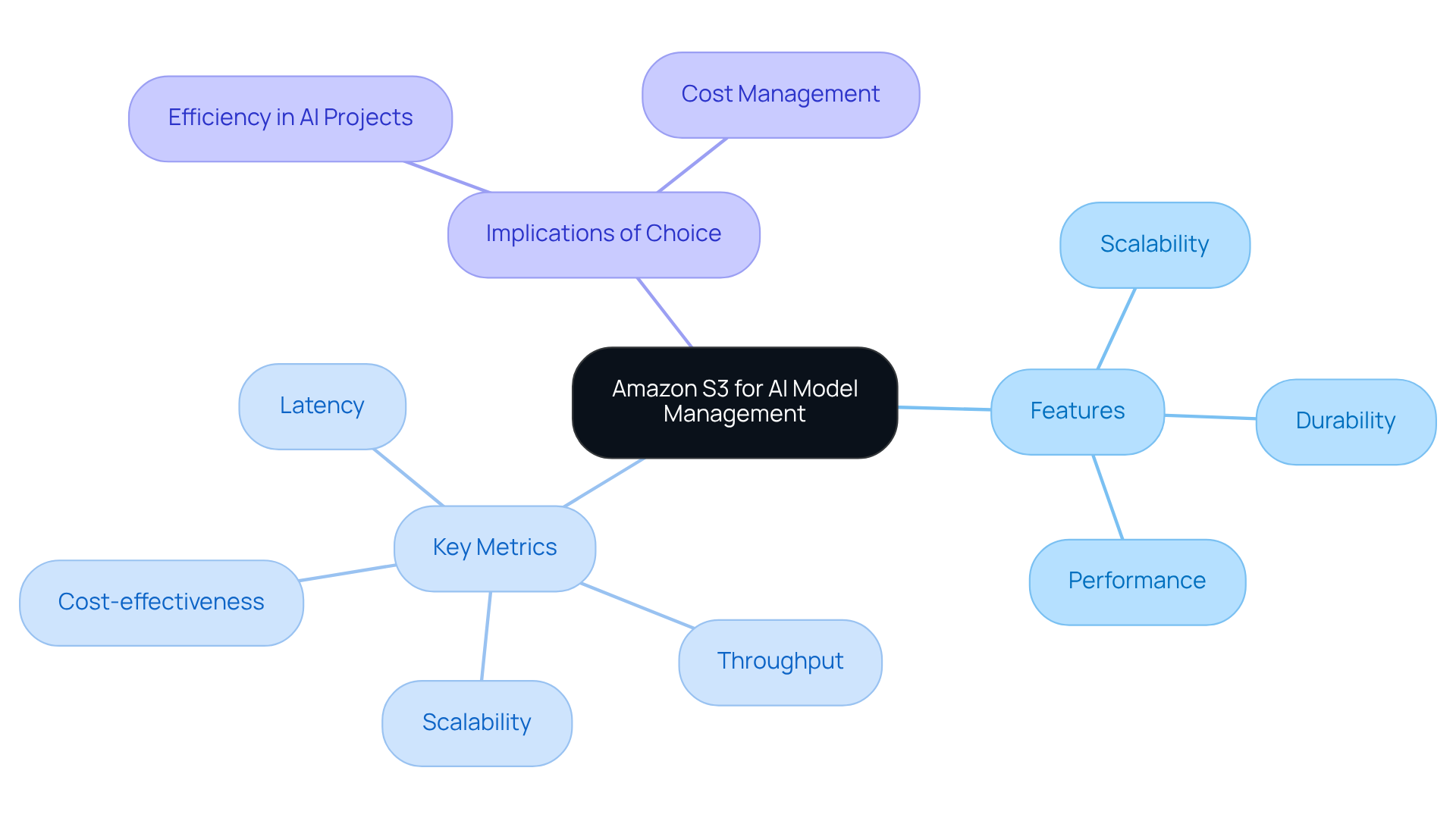 The central node represents Amazon S3, while the branches show its features and important metrics. Each color-coded branch helps you quickly identify different aspects of how S3 supports AI model management.