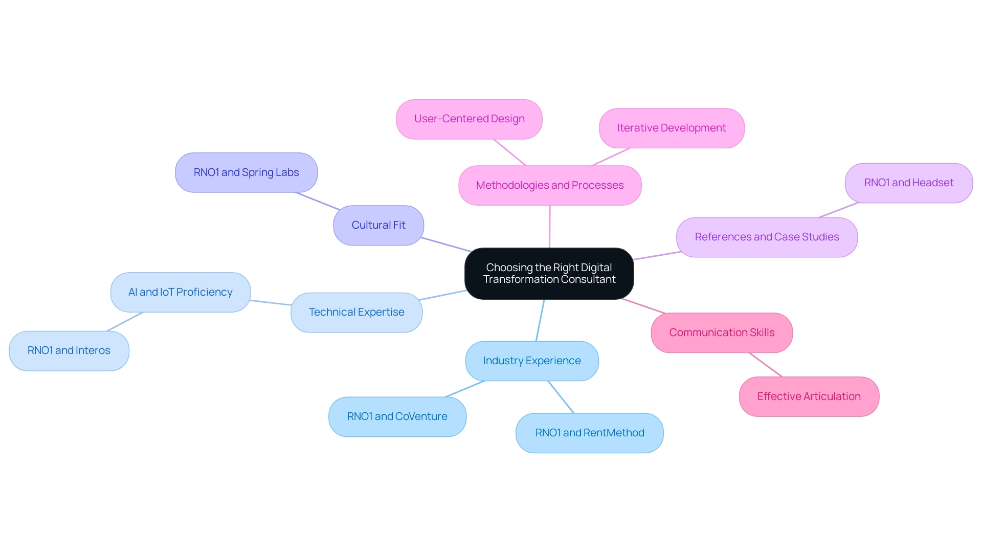 Understanding the Role of a Consultant in Digital Transformation: A Complete Tutorial