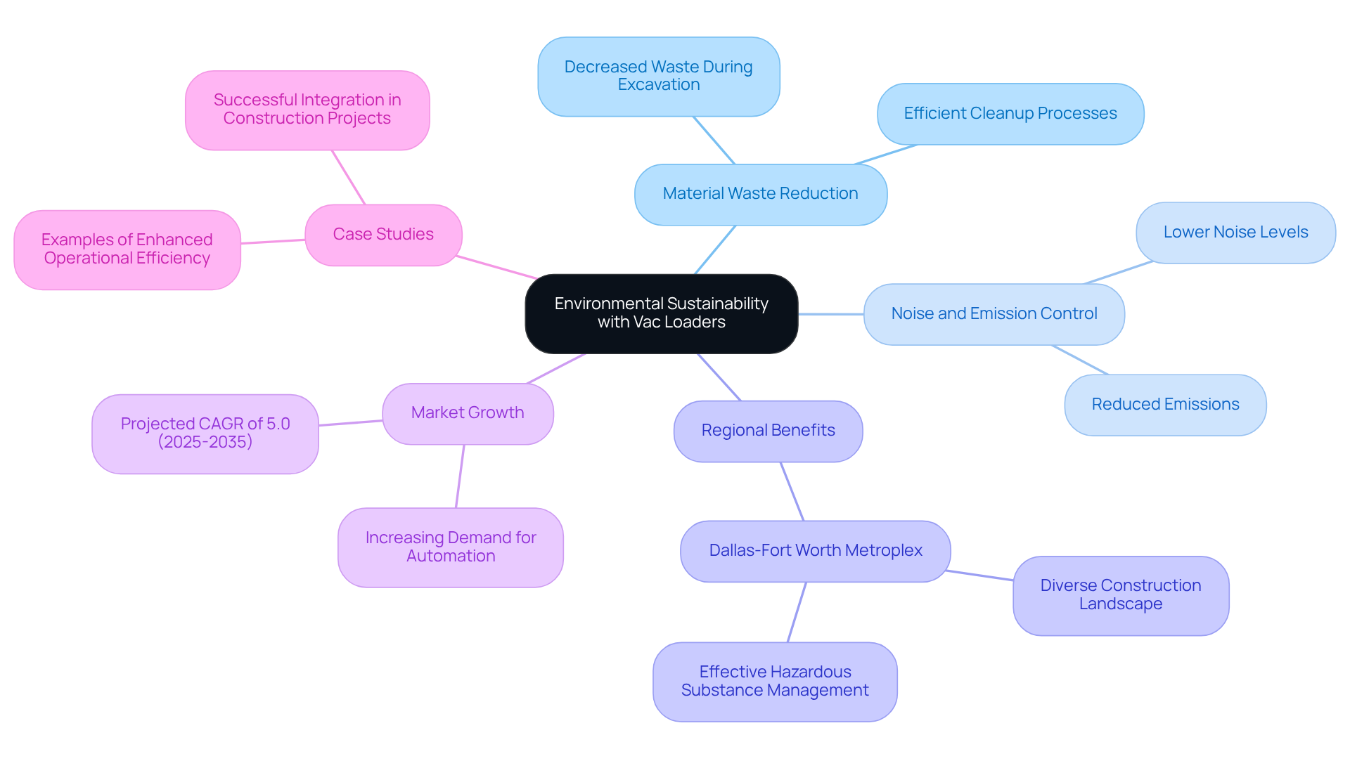 This mindmap illustrates how vac loaders contribute to environmental sustainability in construction. Start at the center with the main idea, then explore each branch to see how they relate to reducing waste, noise, and emissions, as well as market trends and regional advantages. This mindmap illustrates how vac loaders contribute to environmental sustainability in construction. Start at the center with the main idea, then explore each branch to see how they relate to reducing waste, noise, and emissions, as well as market trends and regional advantages.