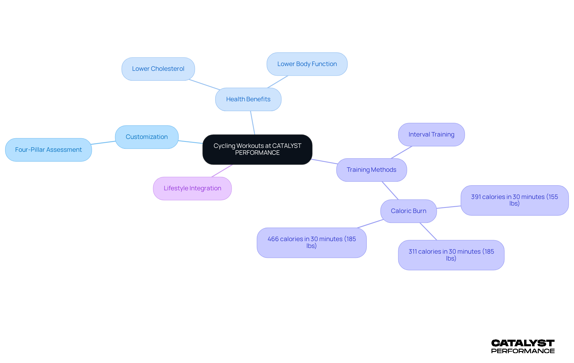The center represents the main theme of cycling workouts, while the branches show how they connect to customization, health benefits, and training methods. Each branch highlights important aspects of the cycling experience at CATALYST PERFORMANCE. The center represents the main theme of cycling workouts, while the branches show how they connect to customization, health benefits, and training methods. Each branch highlights important aspects of the cycling experience at CATALYST PERFORMANCE.