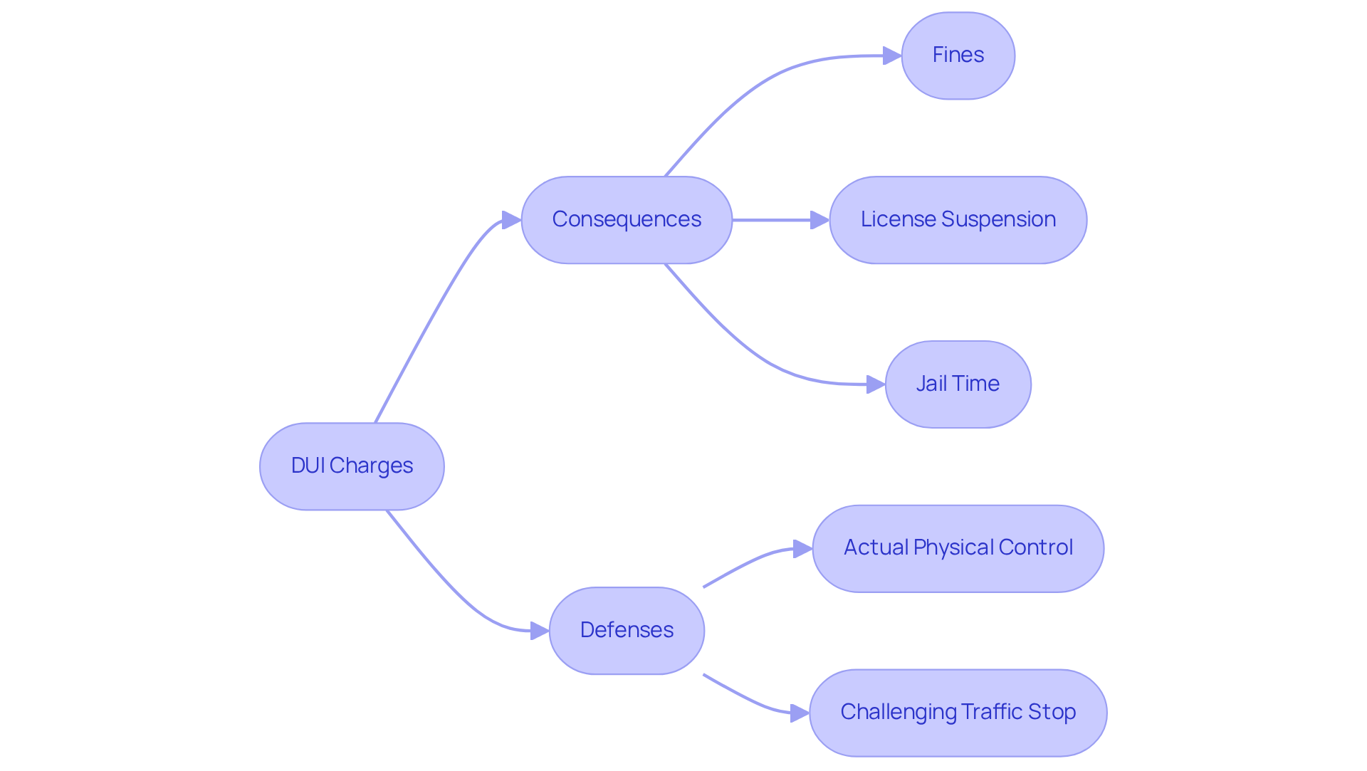 This flowchart outlines the potential consequences of a DUI charge on one side and the defenses available on the other. Follow the arrows to see how penalties escalate with repeat offenses and what arguments can be made to defend against the charges.