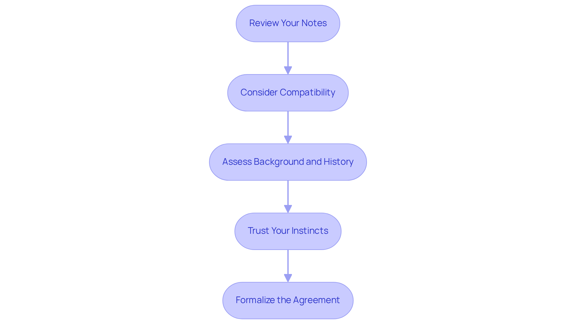 Each box represents a step in the decision-making process. Follow the arrows to see how to navigate from reviewing your notes to finalizing your agreement with the attorney. Each box represents a step in the decision-making process. Follow the arrows to see how to navigate from reviewing your notes to finalizing your agreement with the attorney.