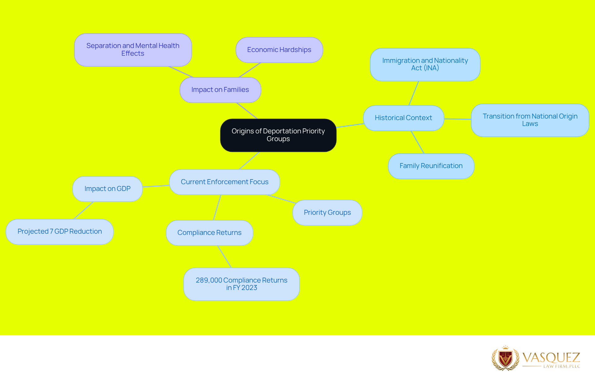 This mindmap illustrates the connections between historical immigration laws and current deportation priorities. Start at the center to explore how laws have evolved and how they impact families today. Each branch represents a key area of focus, helping you understand the broader context of immigration enforcement.