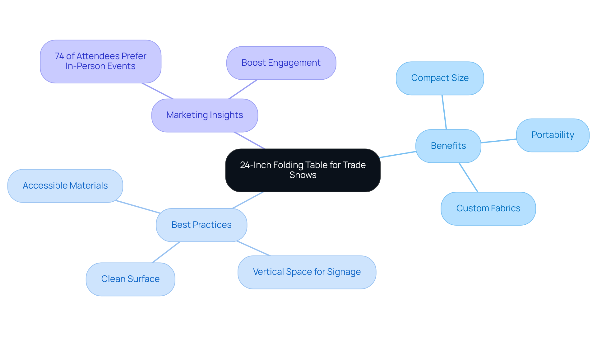 The central node represents the folding table, while the branches show its benefits, best practices for setup, and insights from marketing professionals. Follow the branches to explore how to make the most of your display. The central node represents the folding table, while the branches show its benefits, best practices for setup, and insights from marketing professionals. Follow the branches to explore how to make the most of your display.