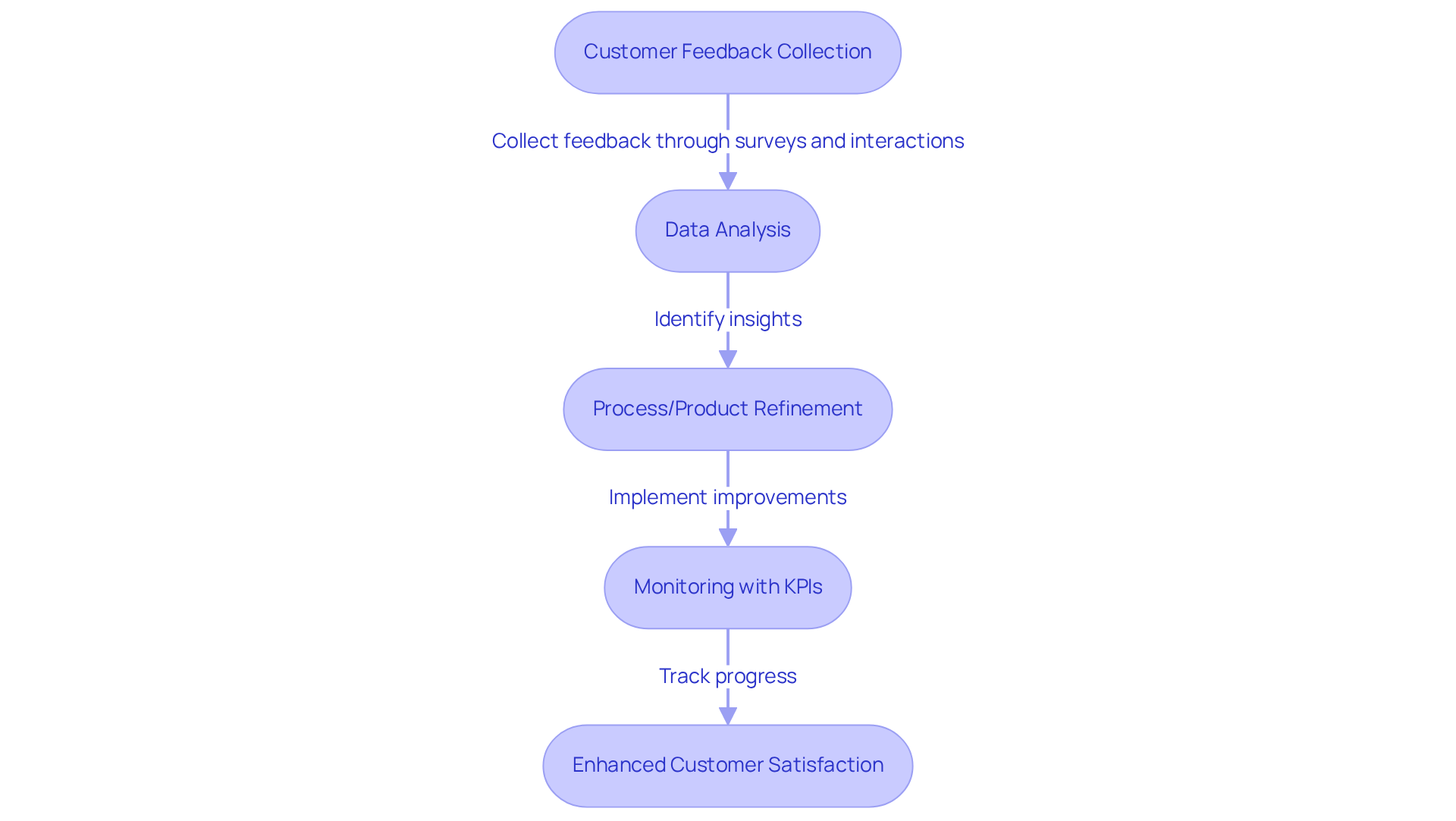 This flowchart shows how customer feedback is collected and used to improve products and processes. Each step leads to the next, illustrating the journey from feedback to enhanced customer satisfaction.
