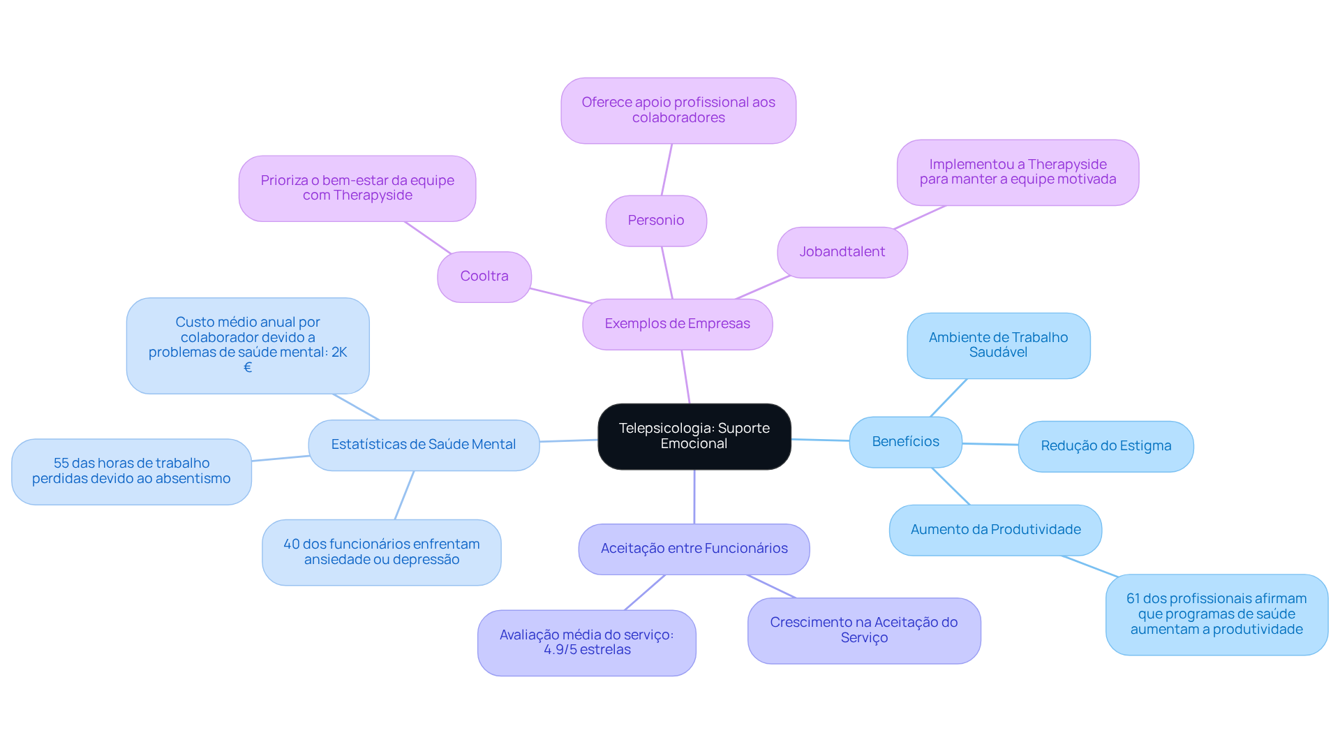 O nó central representa a telepsicologia, enquanto as ramificações mostram os diferentes aspectos que a cercam, como benefícios e estatísticas. Siga as linhas para entender como cada parte se conecta ao tema principal.