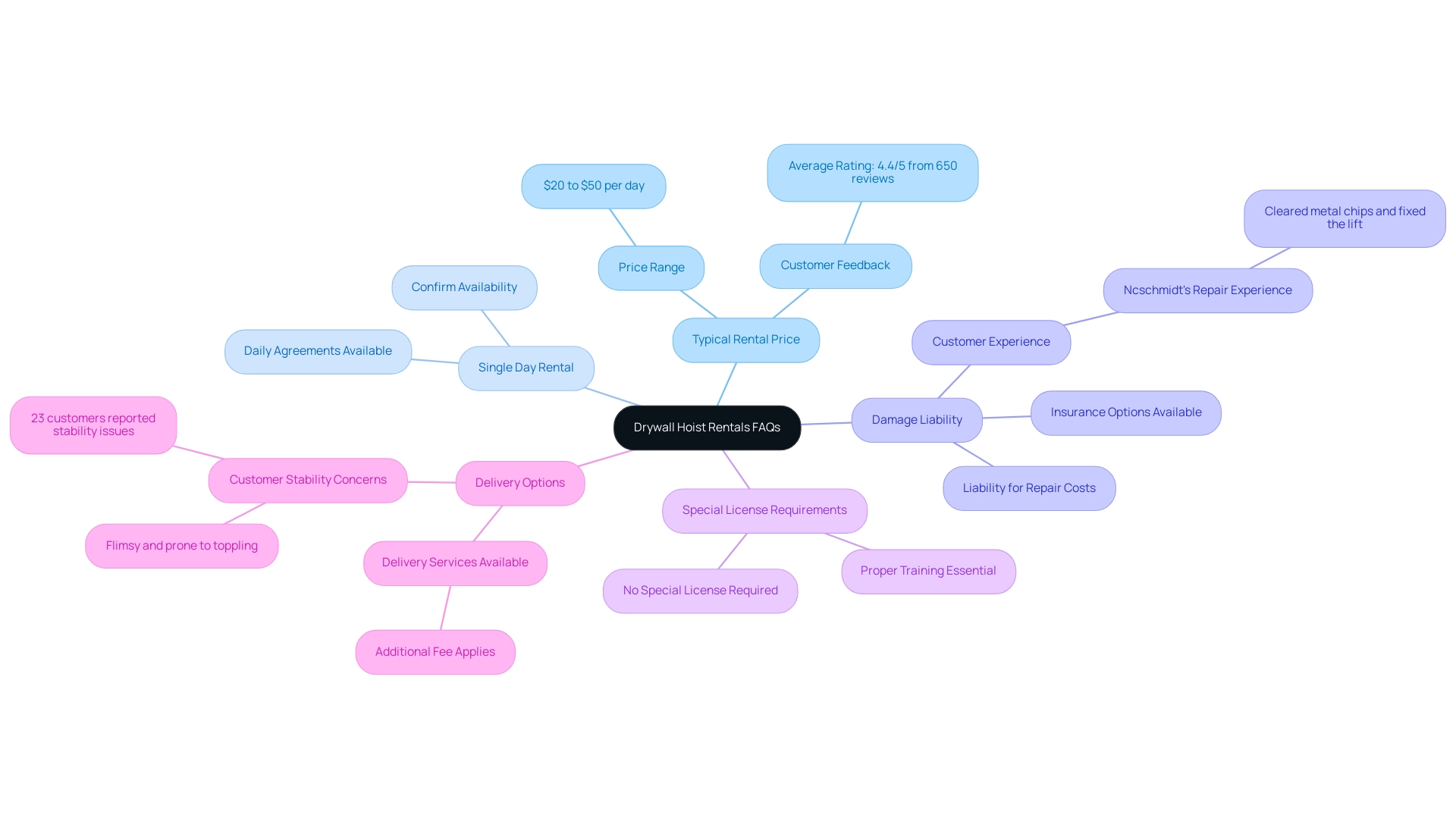 The central node represents the main topic, with branches for each FAQ, and colors indicate different categories of information.