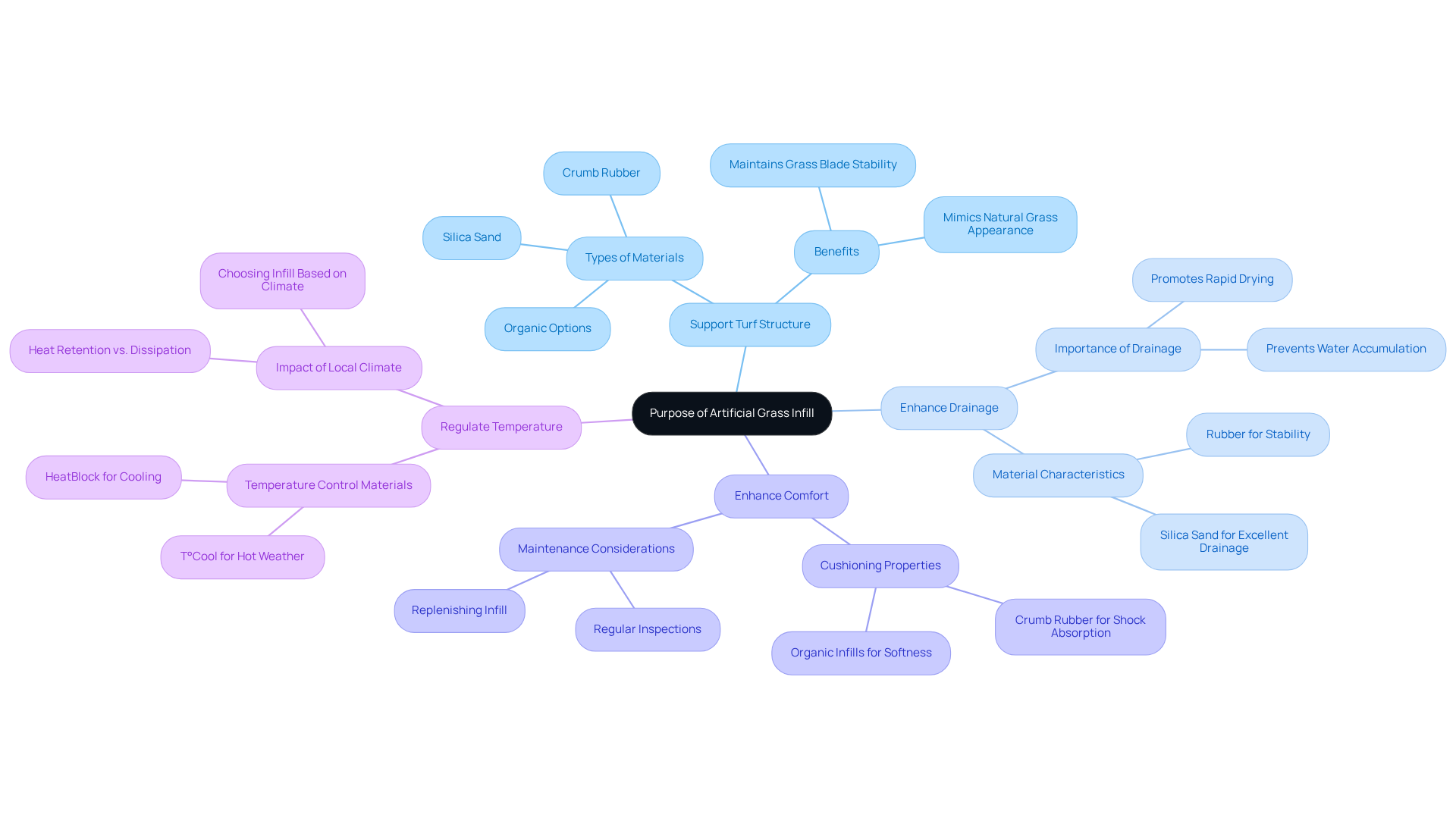 The central node represents the main purpose of infill, while the branches show its various roles. Each color-coded branch helps you understand how each function contributes to the overall effectiveness of artificial grass.