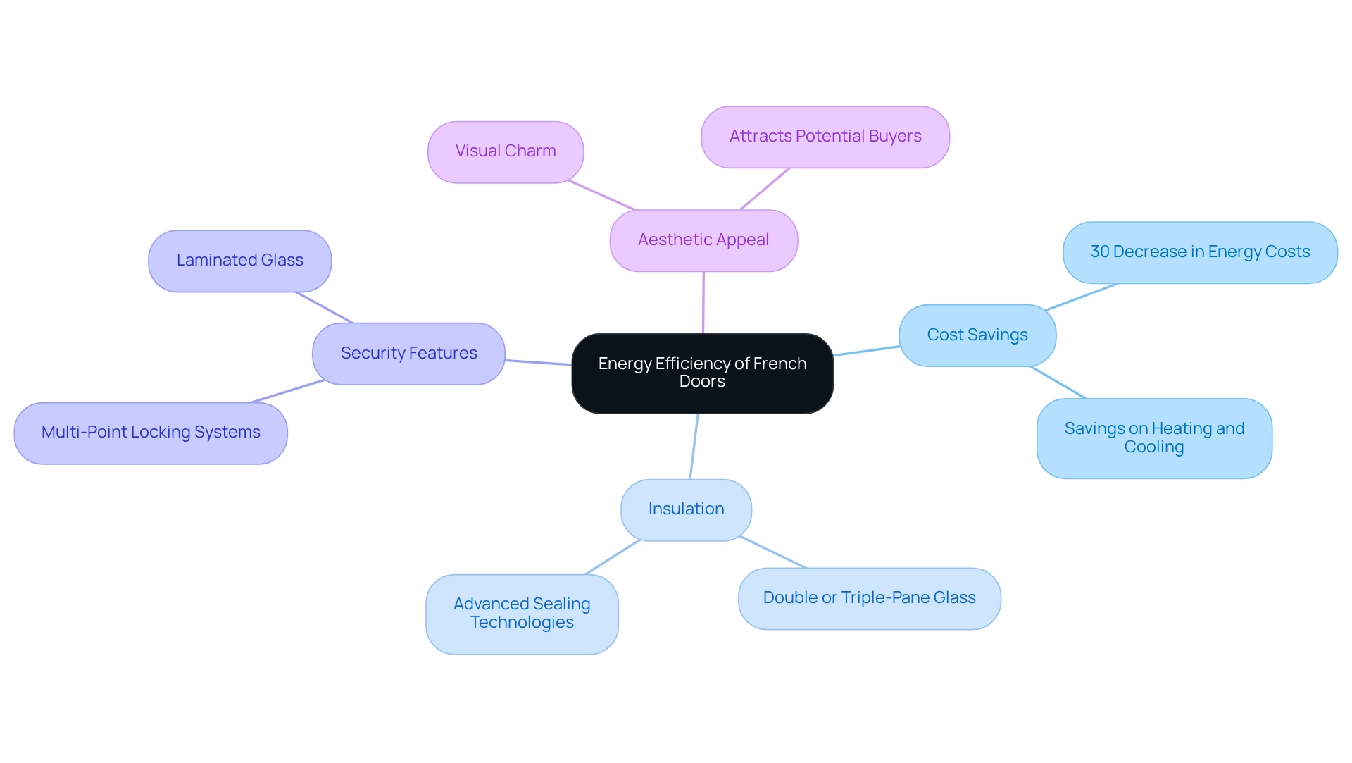 The center represents the main topic, with branches showing various benefits and features of French doors. Each branch provides insight into how these doors contribute to energy efficiency and comfort.