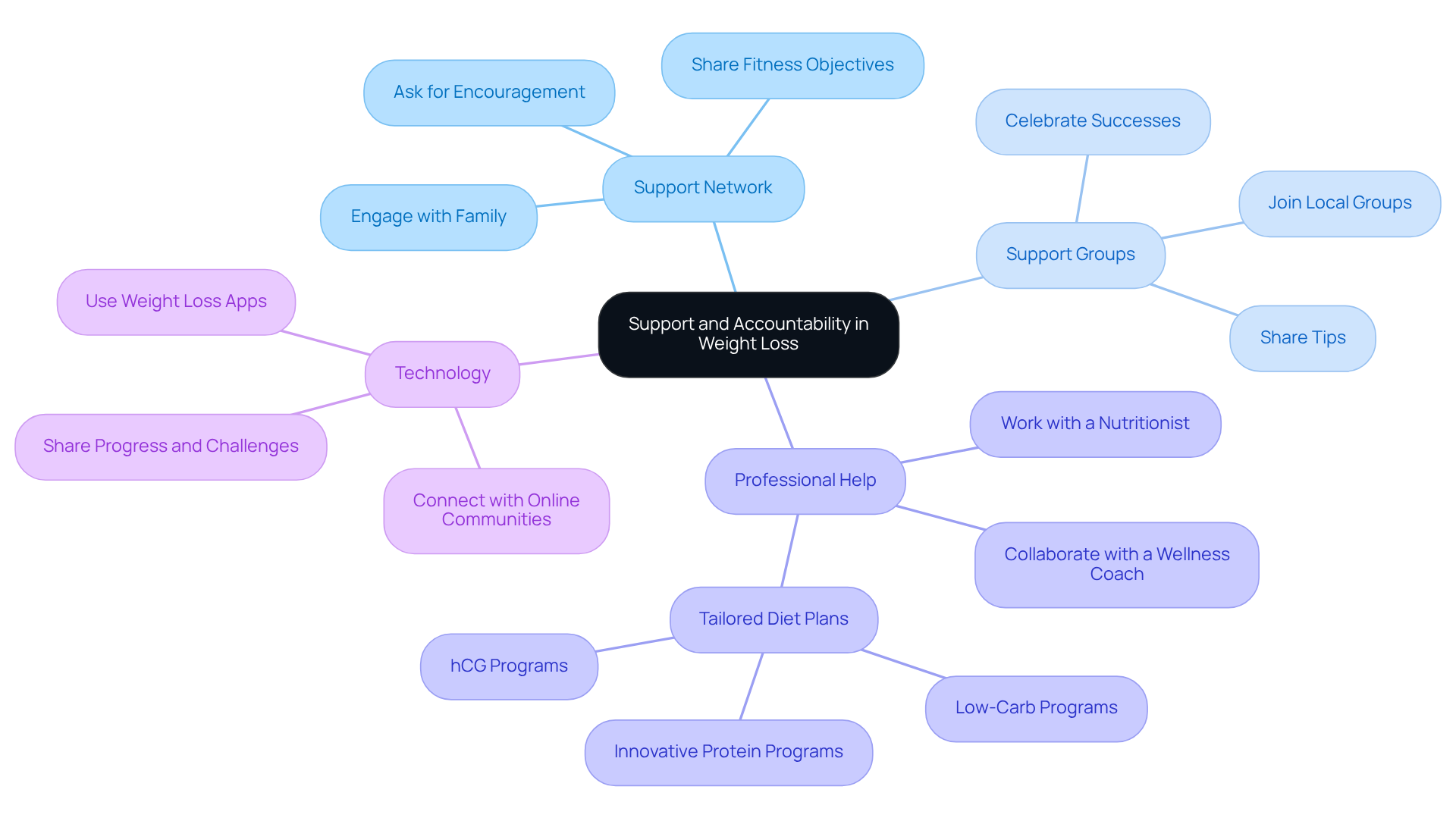 This mindmap illustrates how to find support and accountability on your weight loss journey. Start at the center with the main theme, then explore each branch to see different strategies and tips that can help you stay motivated and achieve your goals.