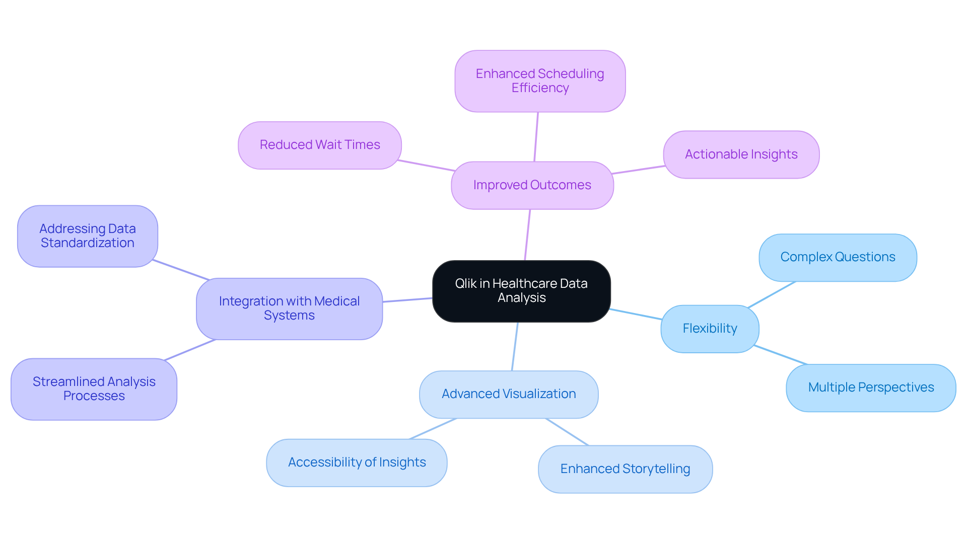 Start at the center with Qlik's role in healthcare, then explore how its features connect to flexibility, visualization, integration, and the benefits for patient care.