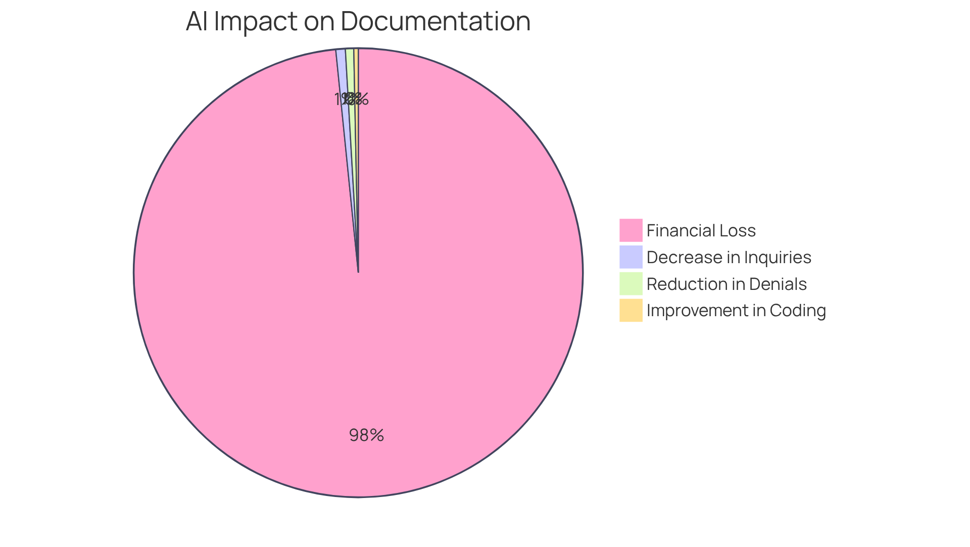 Each segment of the pie chart shows how much AI technology improves different aspects of CARF documentation. The larger the segment, the more significant the improvement or financial impact.
