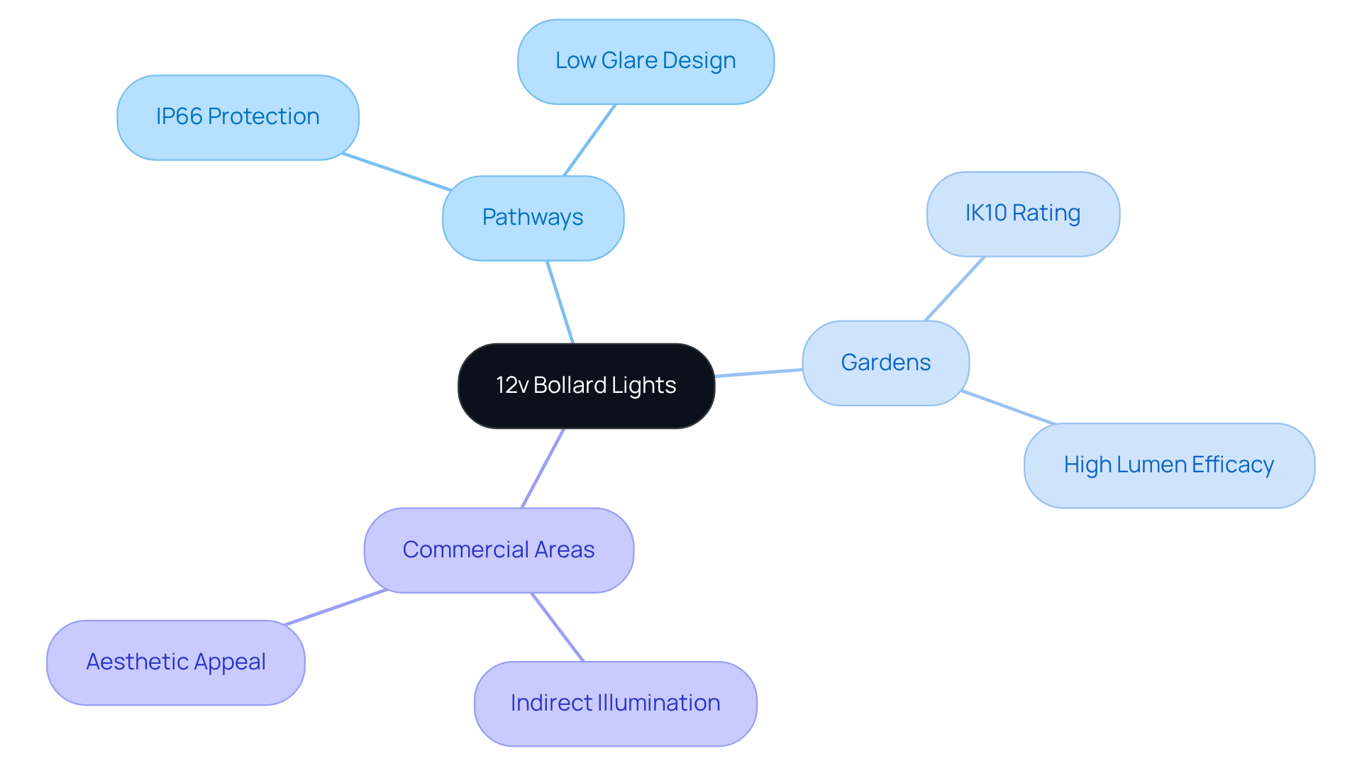 The central node represents the product, and each branch indicates a different application area. The sub-branches highlight key features that make the lights suitable for those areas. This layout helps you understand how versatile the bollard lights are.
