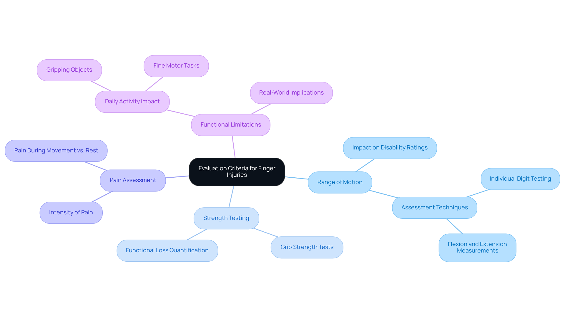 This mindmap illustrates the key criteria used to evaluate finger injuries. Each branch represents a different aspect of the evaluation process, helping you understand how each factor contributes to the overall assessment and potential compensation.