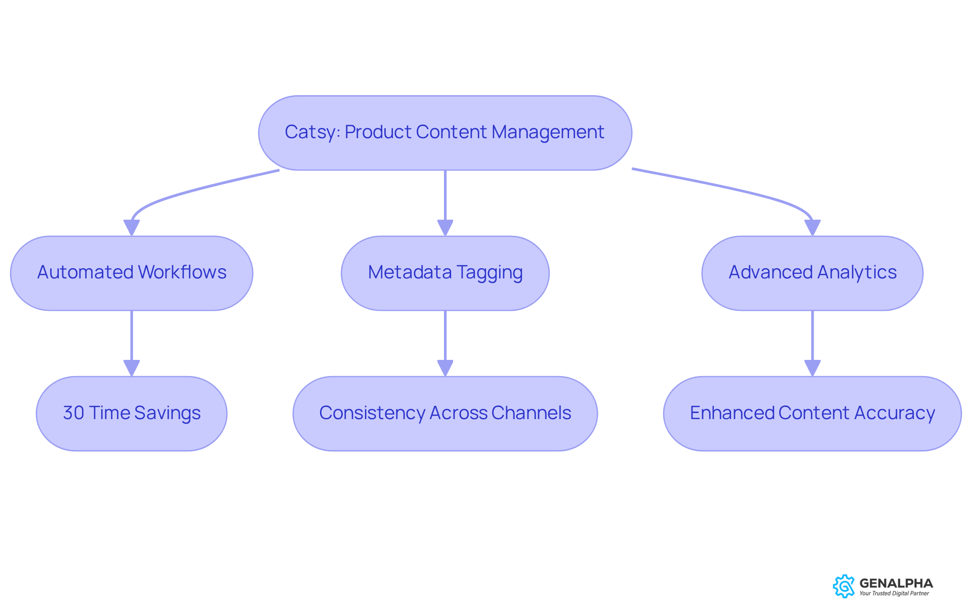 This flowchart illustrates how Catsy’s features work together to improve product content management. Each box represents a feature or benefit, and the arrows show how they connect to enhance efficiency and customer experience.