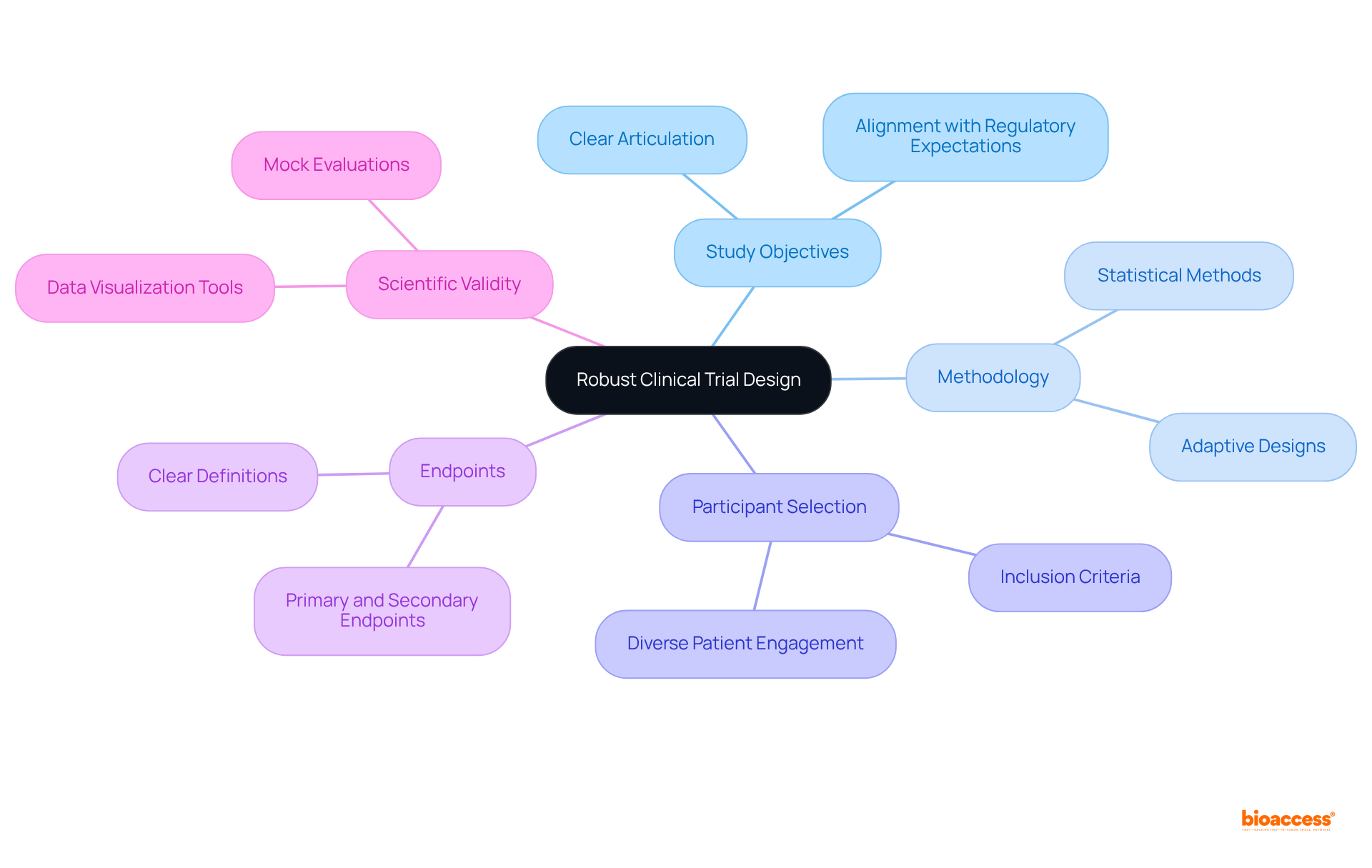 The center represents the main focus: designing a clinical trial. Each branch explores essential elements that contribute to a successful IND submission, showing how they connect and support each other.