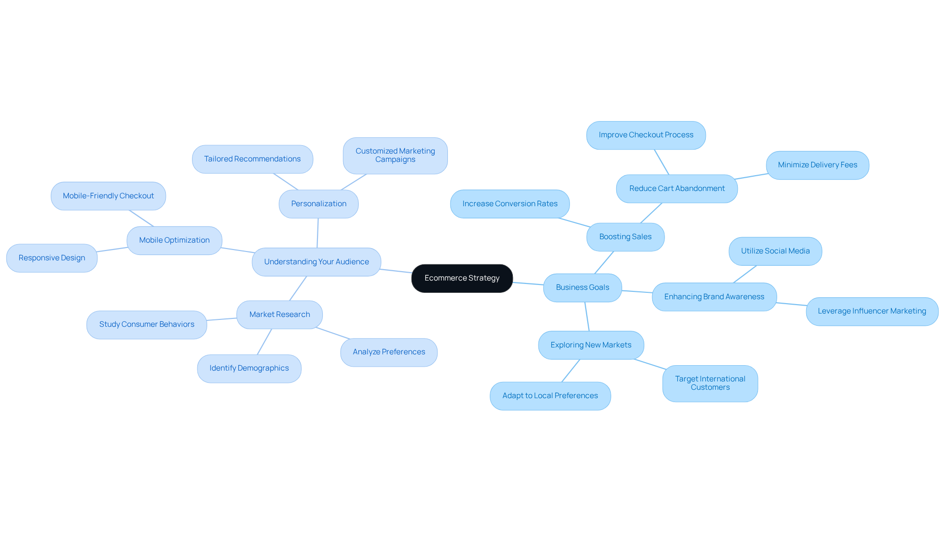 This mindmap illustrates the key components of developing an effective ecommerce strategy. Start at the center with the overall strategy, then explore the branches to see specific goals and how understanding your audience plays a crucial role in achieving them.