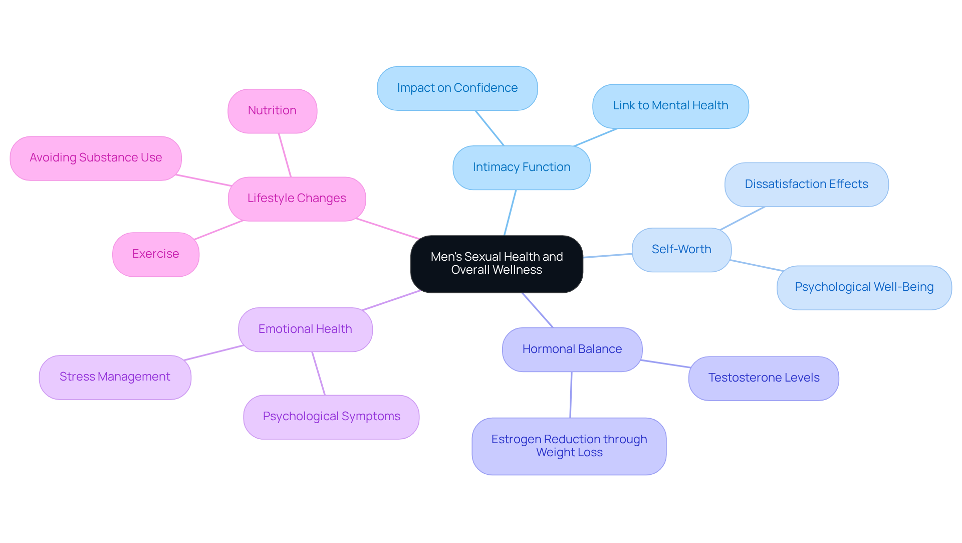This mindmap illustrates how various aspects of men's sexual health contribute to overall wellness. Start at the center with the main theme, then explore each branch to see how intimacy, self-worth, and lifestyle choices are interconnected. This mindmap illustrates how various aspects of men's sexual health contribute to overall wellness. Start at the center with the main theme, then explore each branch to see how intimacy, self-worth, and lifestyle choices are interconnected.