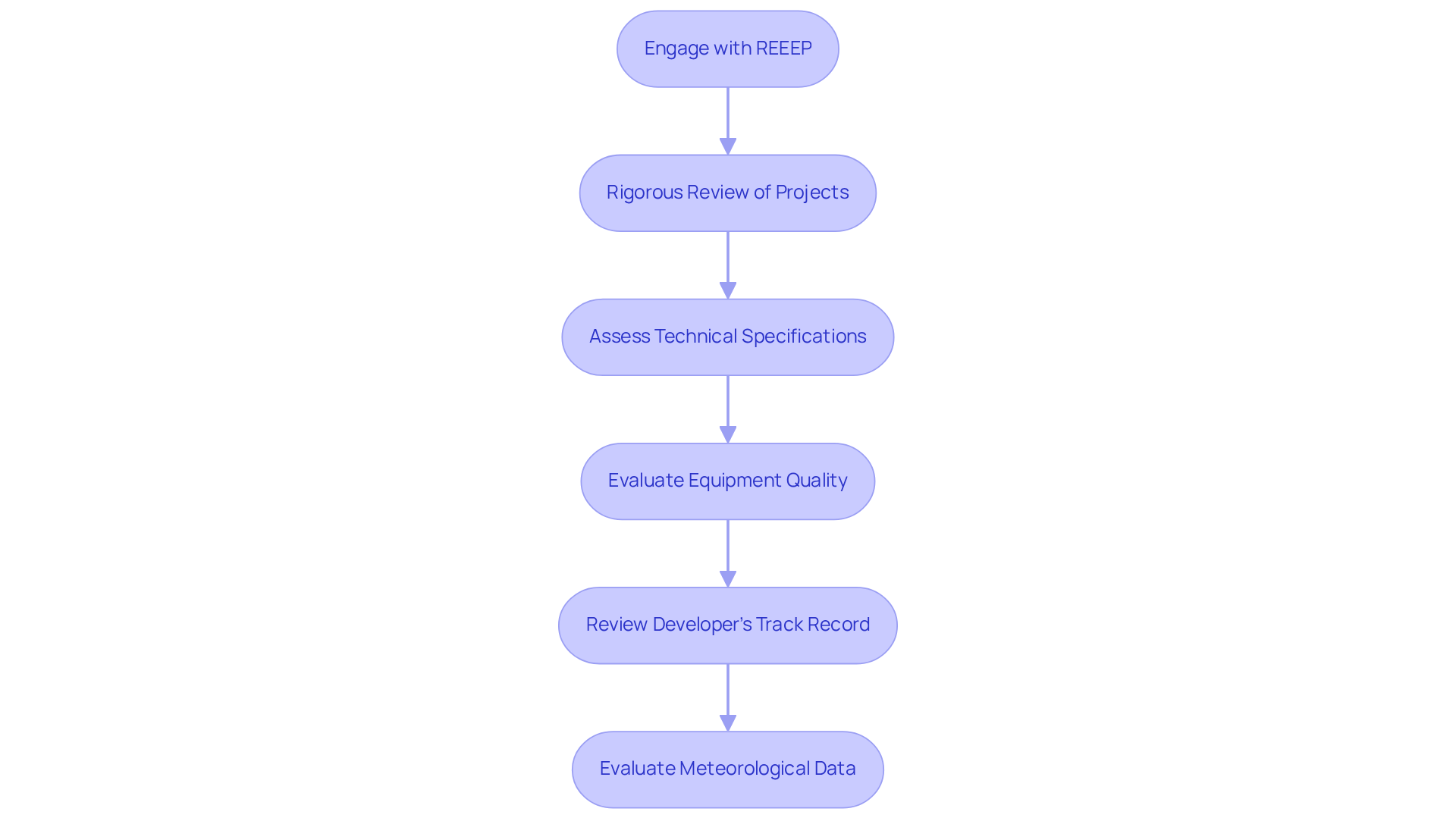 This flowchart outlines the steps for investing in sustainable energy through REEEP. Start at the top and follow the arrows to see how each step leads to the next, ensuring a thorough evaluation of projects for successful investments.