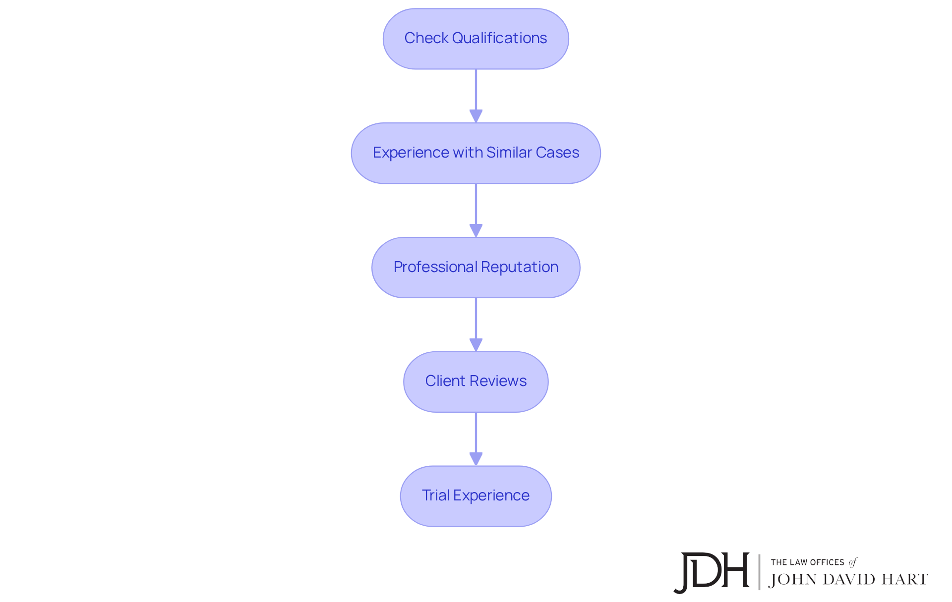 Each box represents a step in evaluating an attorney. Follow the arrows to see how to assess their qualifications, experience, and reputation, leading you to make an informed choice.
