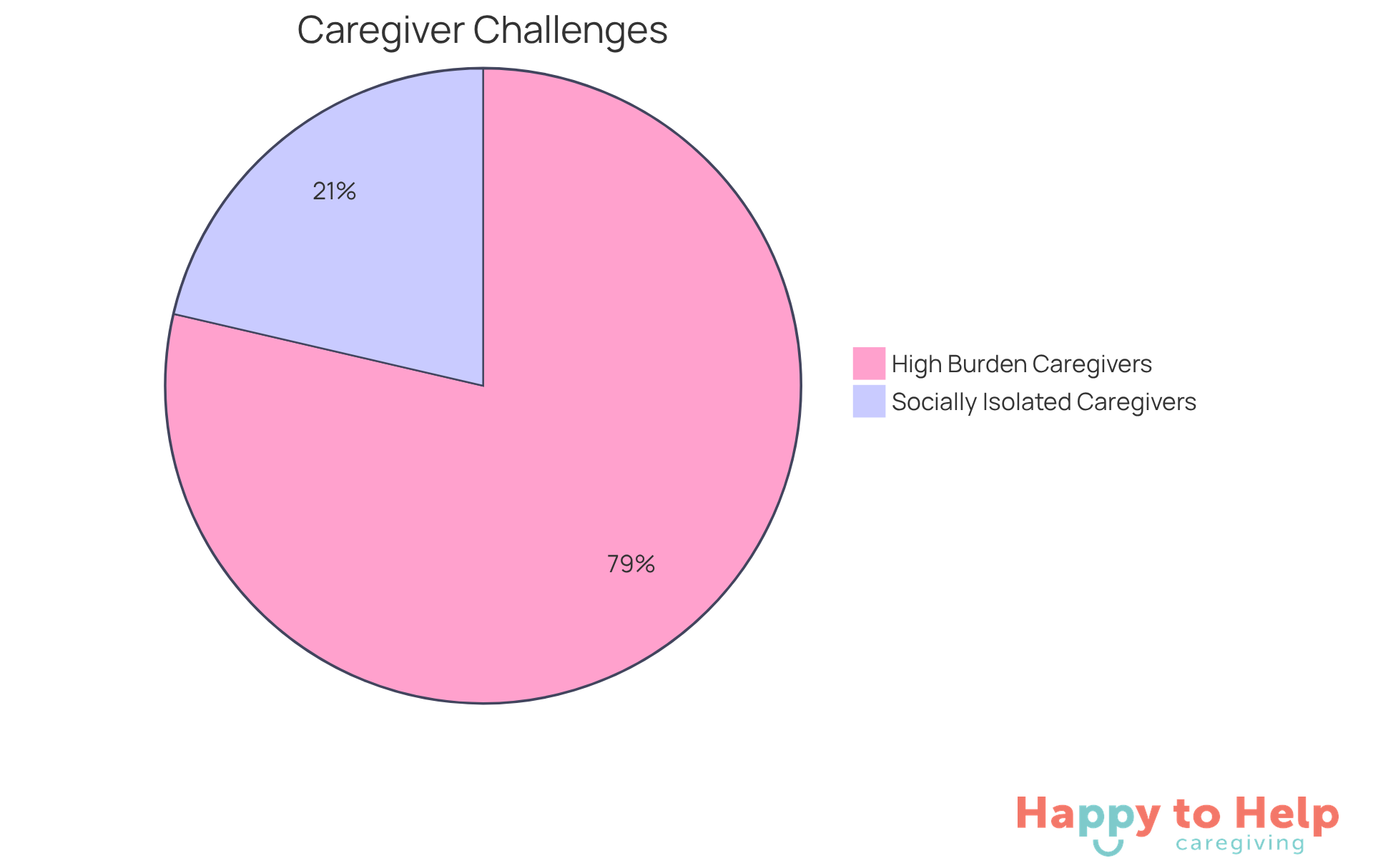 The blue slice shows the majority of caregivers who work over 21 hours a week and feel the strain, while the orange slice represents those who feel socially isolated. Together, they highlight the significant challenges caregivers face.