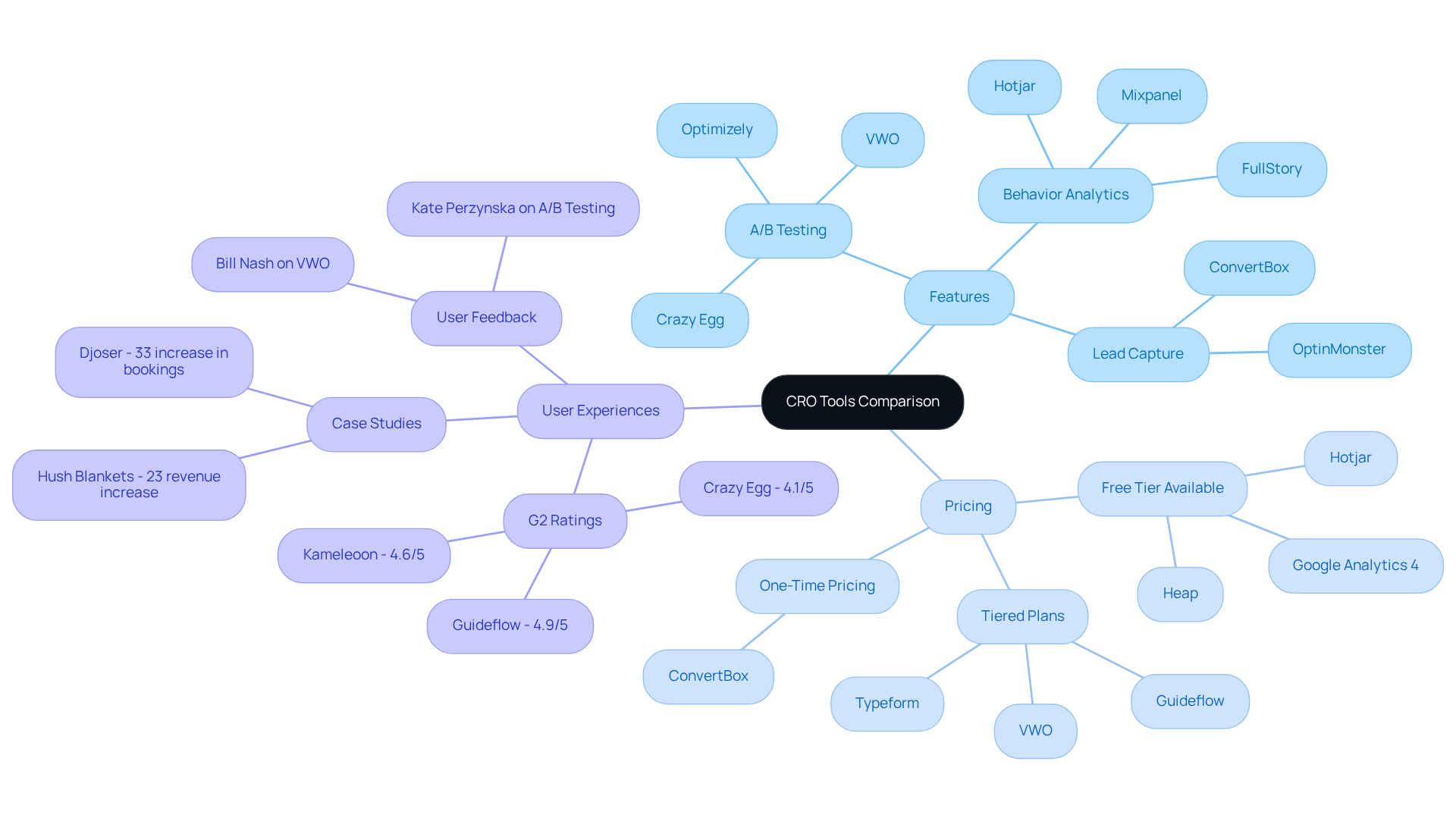 Start at the center with the main topic of CRO tools. Follow the branches to explore different aspects like features, pricing, and user experiences, helping you see how each tool stacks up against the others.