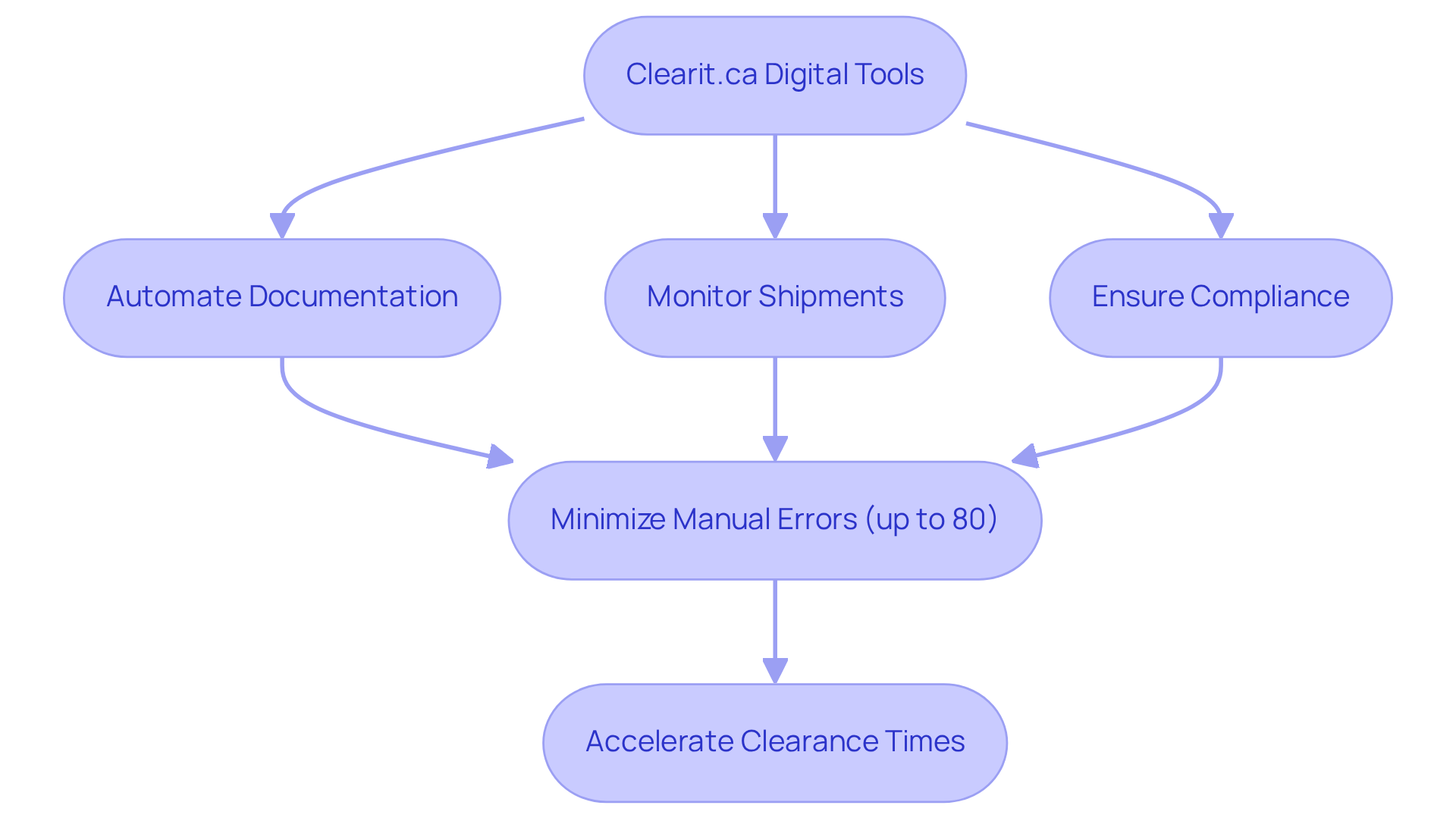 Follow the arrows to see how each action taken by Clearit.ca's tools leads to reduced errors and faster clearance times, helping customs brokers operate more efficiently. Follow the arrows to see how each action taken by Clearit.ca's tools leads to reduced errors and faster clearance times, helping customs brokers operate more efficiently.