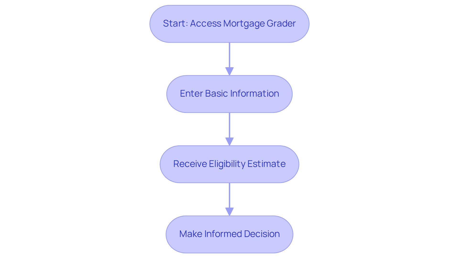 Follow the arrows to see how to use the Mortgage Grader tool. Start by accessing the tool, then enter your information, receive an estimate, and finally make your decision based on the insights provided.