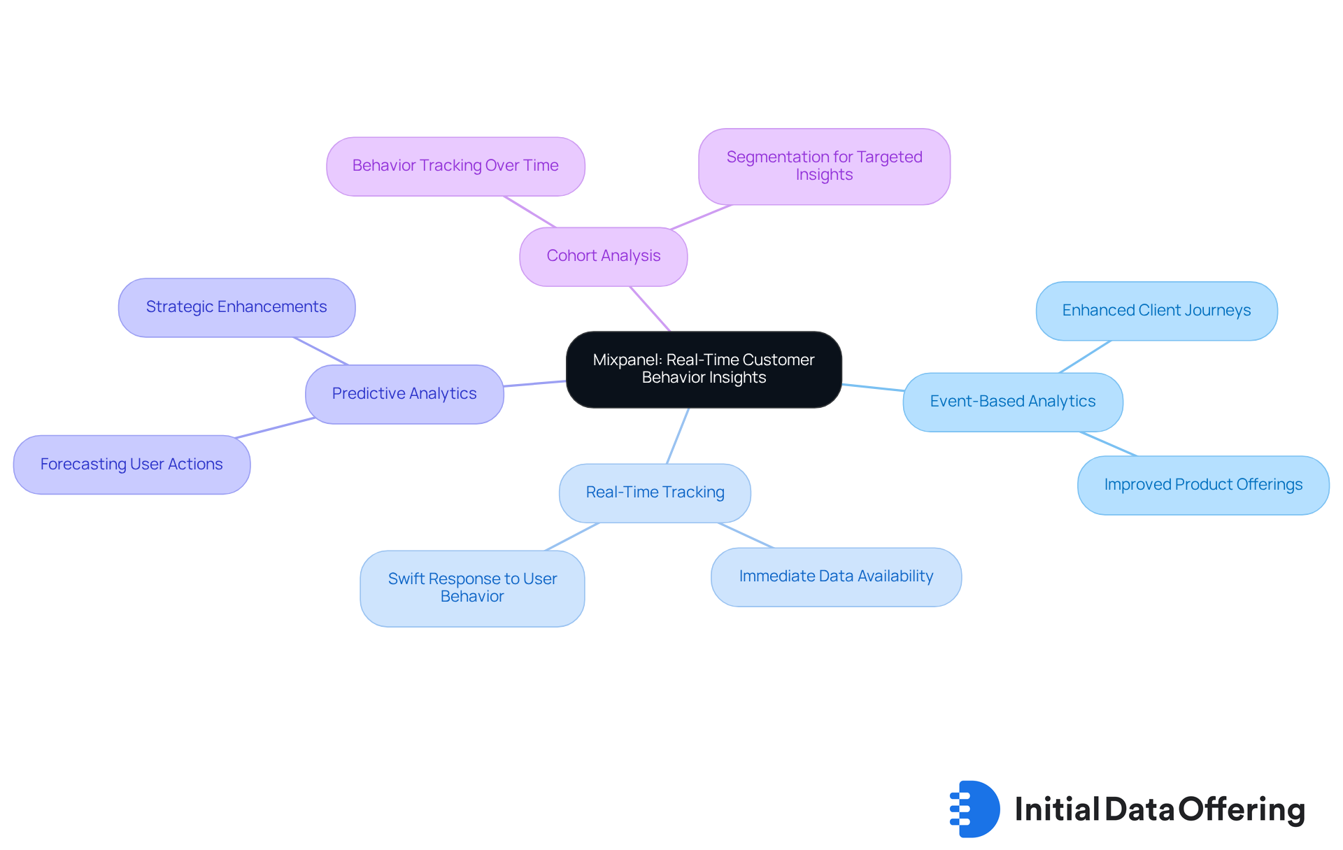 Start at the center with Mixpanel, then explore each feature and its benefits. Each branch shows how Mixpanel helps businesses understand and engage with their customers better.